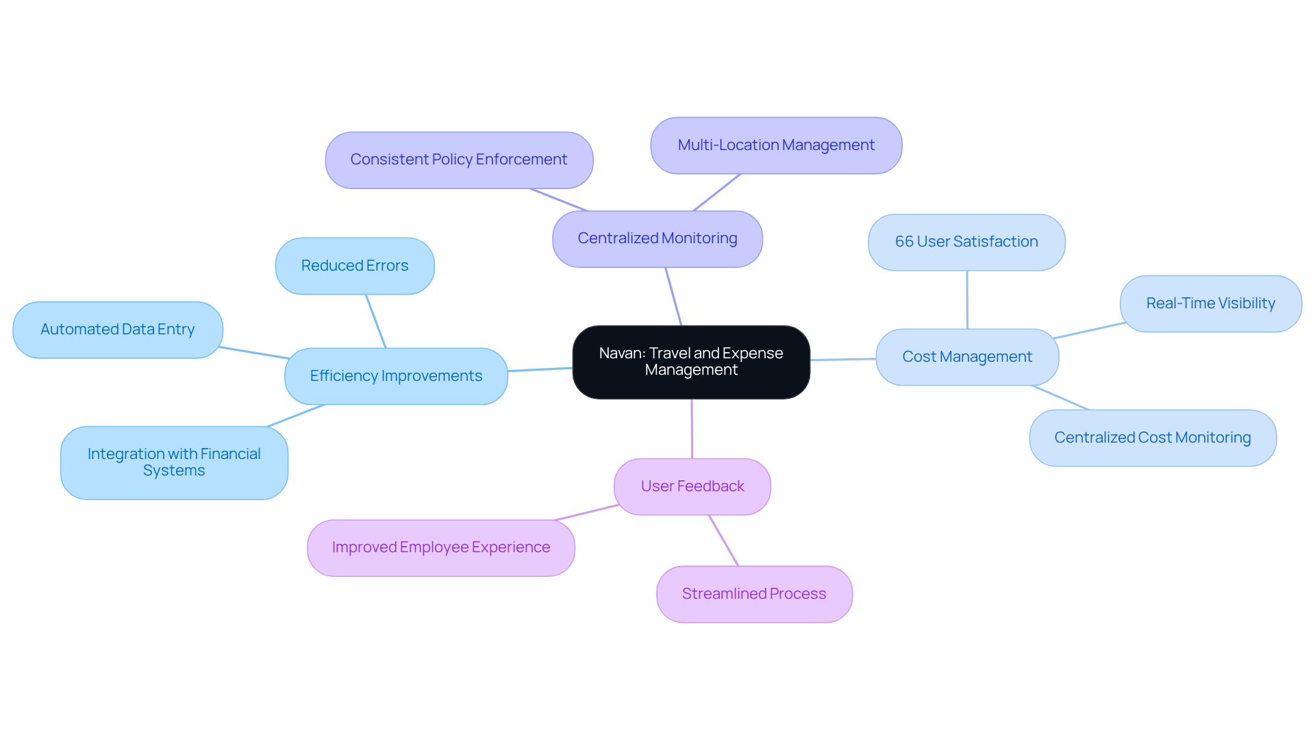 The center represents Navan's system, with branches showing different advantages and features. Each branch highlights how Navan helps retail businesses manage travel and expenses more effectively.