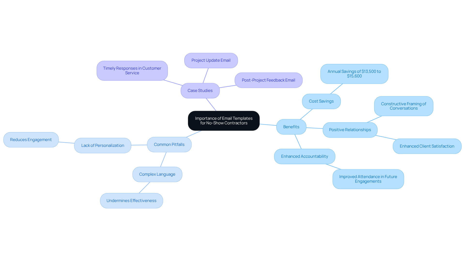 Start at the center with the main idea, then follow the branches to explore the benefits, pitfalls, and real-world examples of using email templates effectively. Start at the center with the main idea, then follow the branches to explore the benefits, pitfalls, and real-world examples of using email templates effectively.