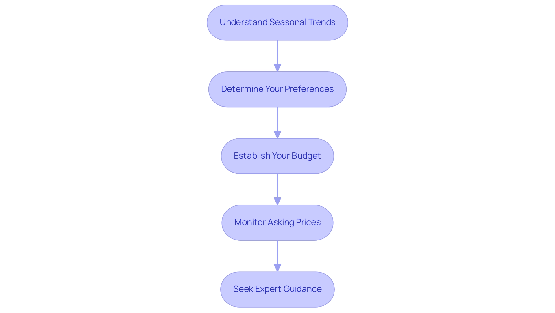 Each box represents a step in the home buying process, with arrows showing the flow of actions from understanding seasonal trends to seeking expert guidance.
