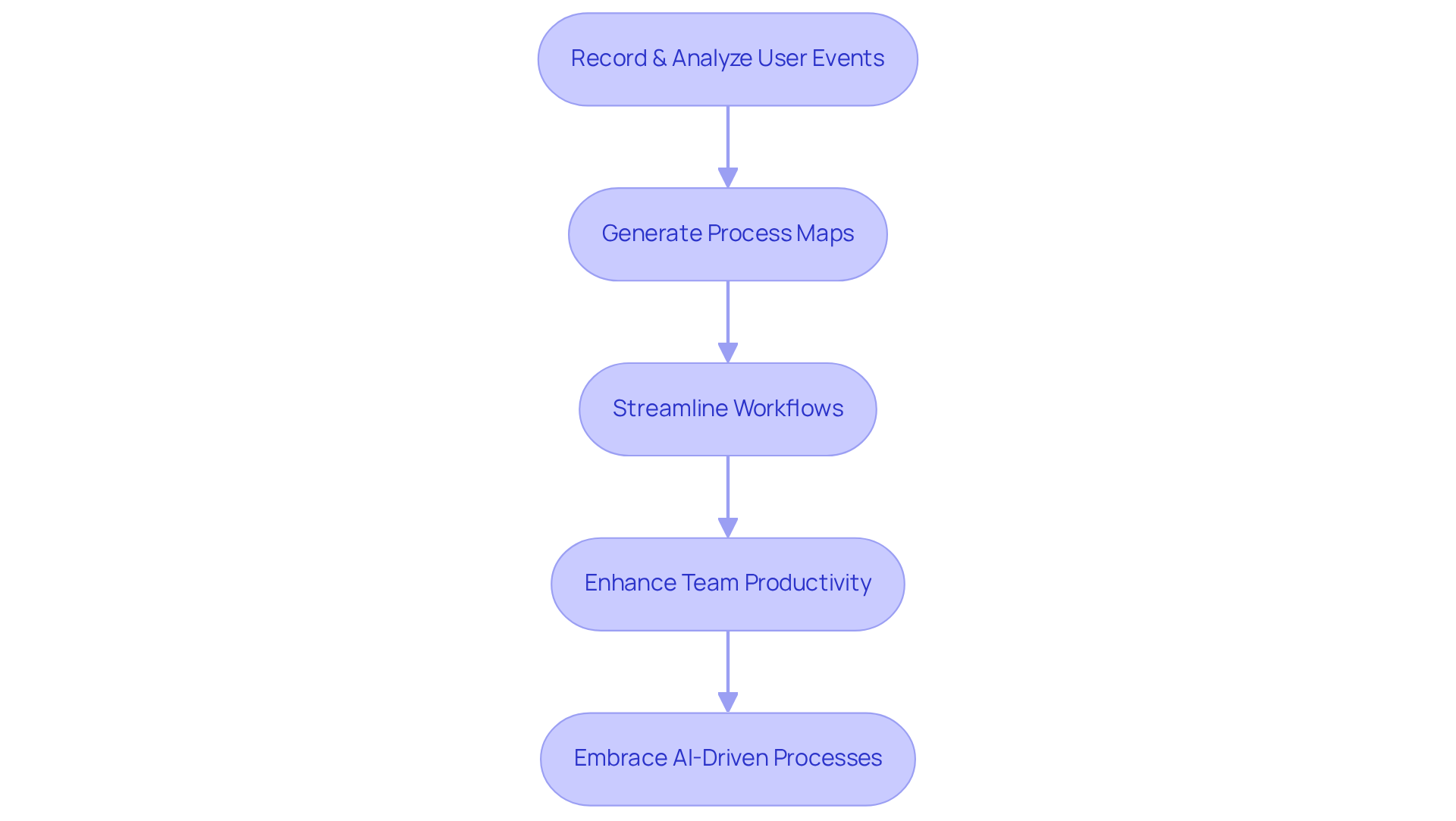 Each box represents a step in the automation journey. Follow the arrows to see how each stage builds upon the previous one, leading to improved efficiency and productivity.