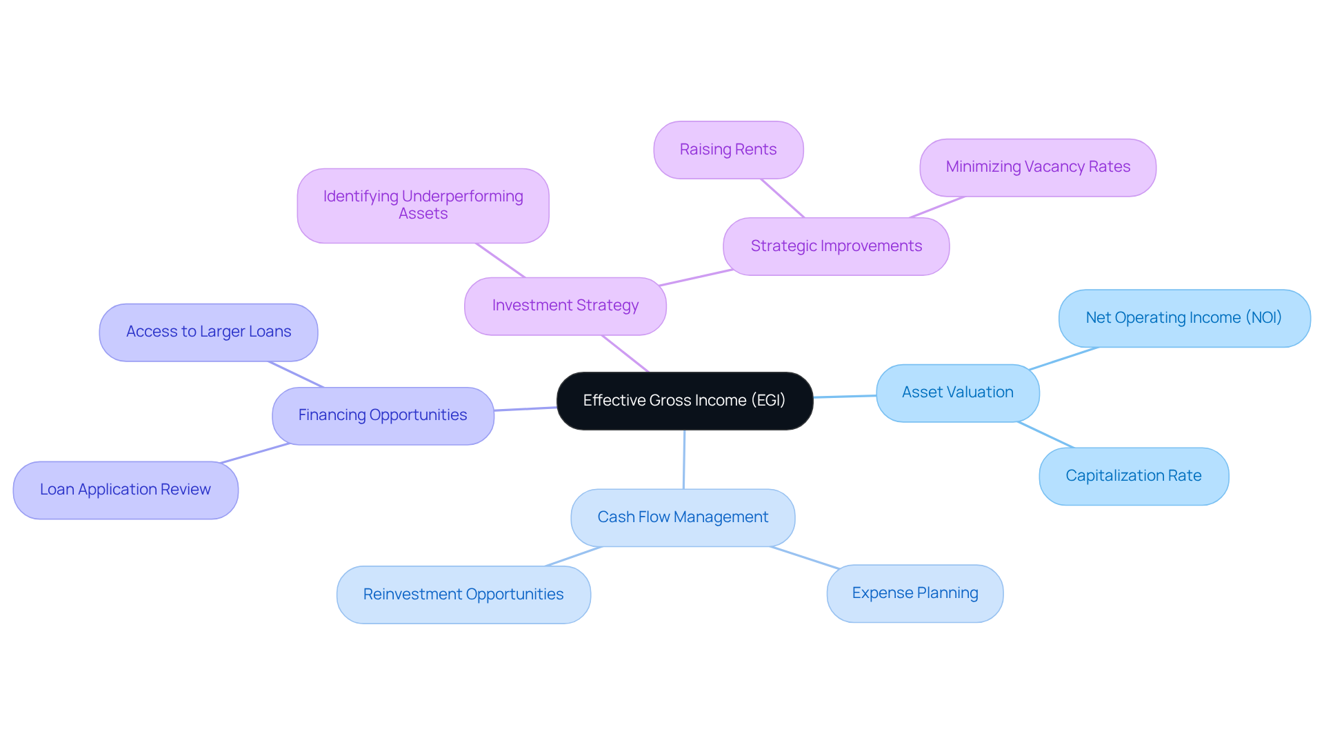 The central node represents Effective Gross Income, and each branch shows how it influences different aspects of investment decisions. Follow the branches to understand how EGI plays a role in valuation, cash flow, financing, and strategy.
