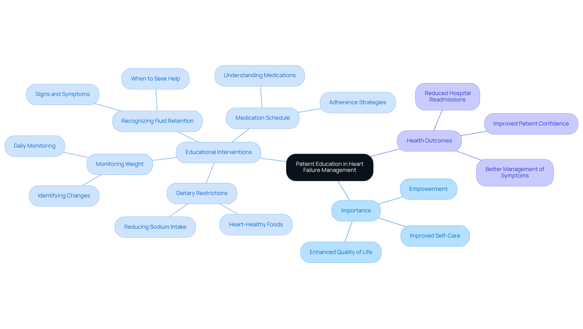 The central node represents the core theme of patient education. Each branch highlights a key aspect of education, while the sub-branches detail specific strategies and their benefits. This layout helps visualize how education empowers patients in managing their heart health. The central node represents the core theme of patient education. Each branch highlights a key aspect of education, while the sub-branches detail specific strategies and their benefits. This layout helps visualize how education empowers patients in managing their heart health.