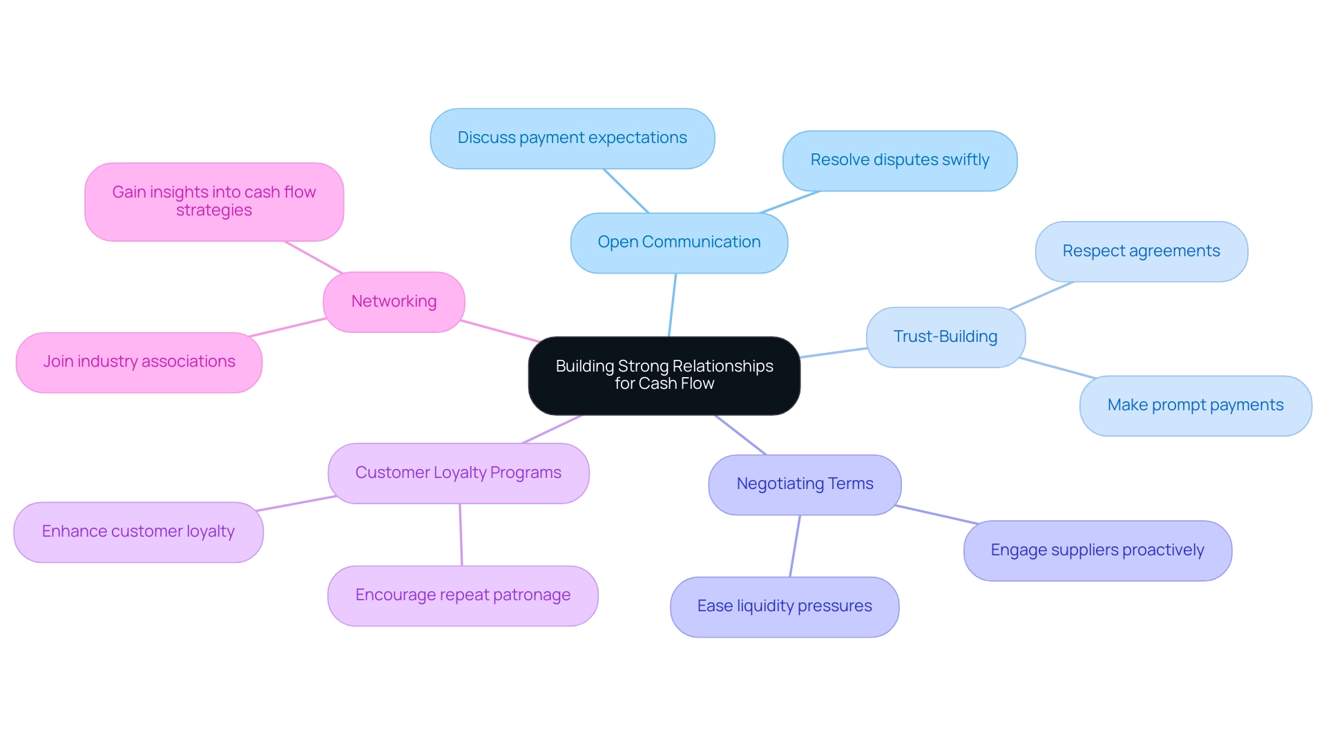 Each branch represents a strategy for improving cash flow, with sub-branches detailing key points or examples relevant to each strategy.