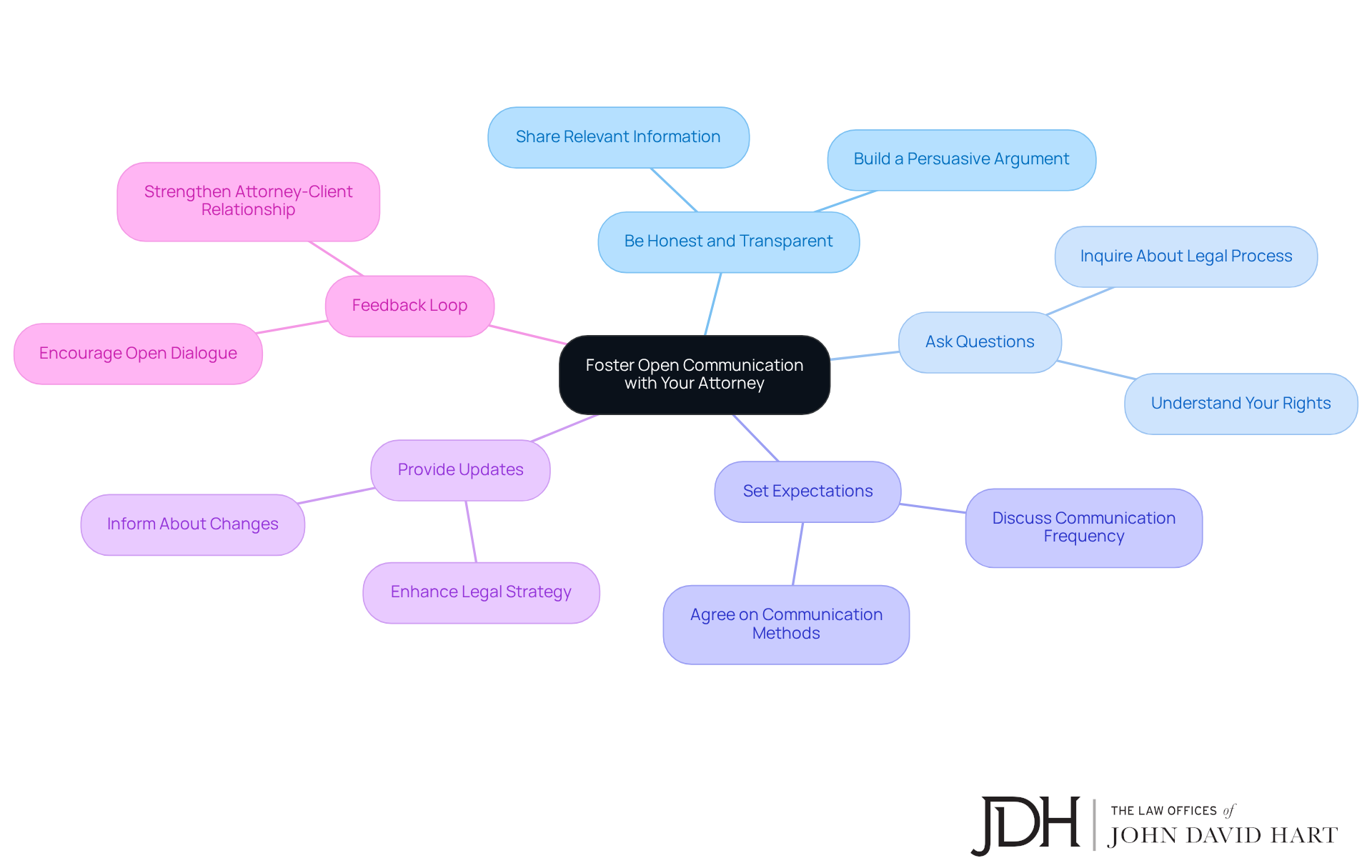 The central idea is about improving communication with your attorney. Each branch represents a strategy you can use, and the sub-branches provide more detail on how to implement these strategies.