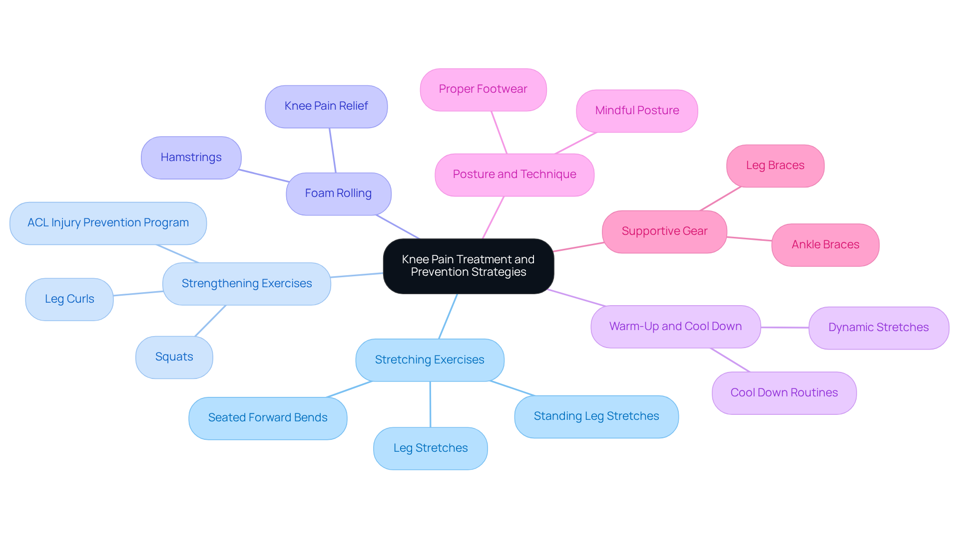 This mindmap starts with the central idea of managing knee pain and branches out into various strategies. Each branch represents a different approach, and the sub-branches provide specific actions or tips to follow. The colorful layout helps you see how each strategy connects to the overall goal of relieving knee pain. This mindmap starts with the central idea of managing knee pain and branches out into various strategies. Each branch represents a different approach, and the sub-branches provide specific actions or tips to follow. The colorful layout helps you see how each strategy connects to the overall goal of relieving knee pain.