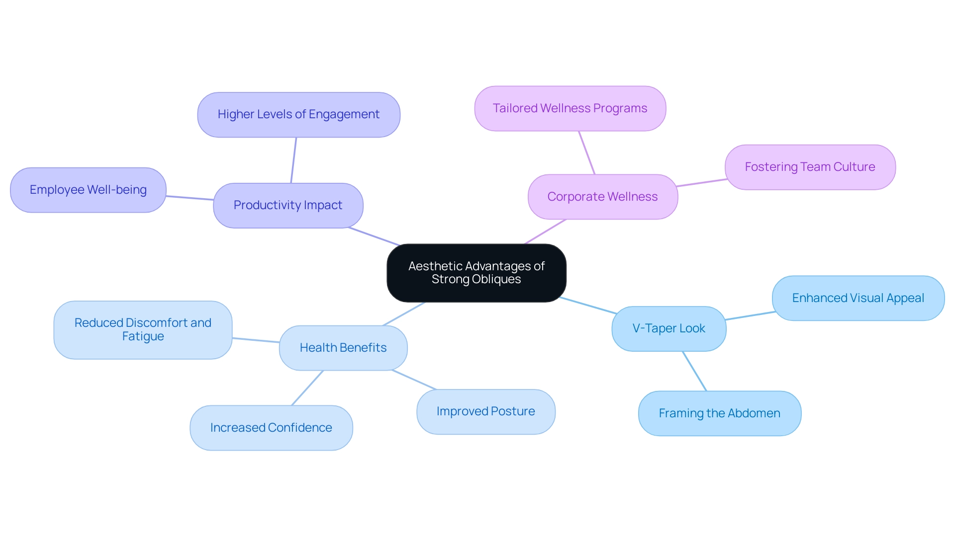 Central node represents the main topic, with branches detailing the benefits and interconnections related to strong obliques.