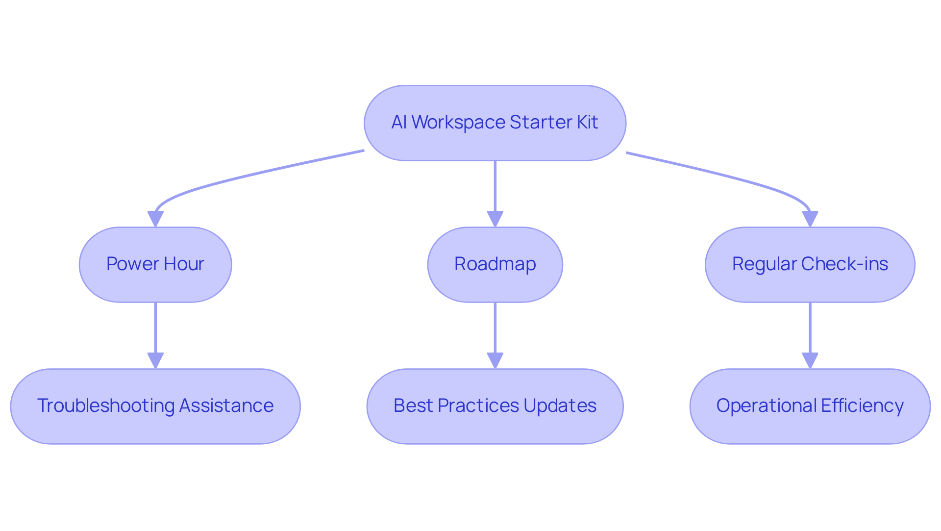 This flowchart shows how various support services work together to help manufacturers succeed with AI. Each step is connected to demonstrate how support leads to better outcomes. This flowchart shows how various support services work together to help manufacturers succeed with AI. Each step is connected to demonstrate how support leads to better outcomes.