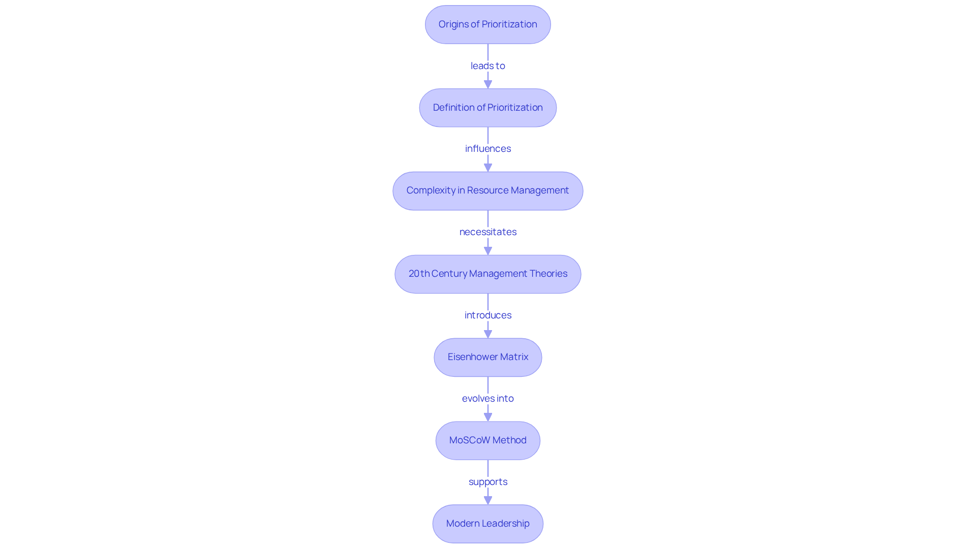 This flowchart illustrates how the concept of prioritization has evolved over time. Each box represents a significant milestone in the development of prioritization methods, showing how they build on one another to enhance leadership and resource management.
