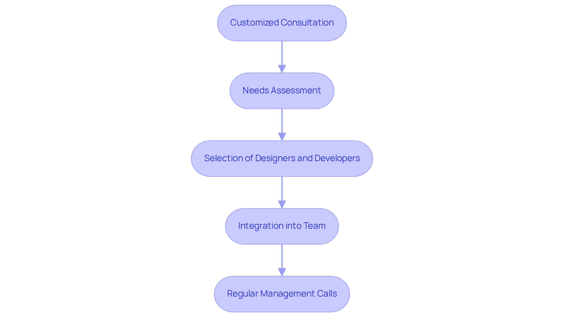 Each box represents a step in the collaboration process. Follow the arrows to see how investment groups engage with software developers, from initial consultation to ongoing management. Each box represents a step in the collaboration process. Follow the arrows to see how investment groups engage with software developers, from initial consultation to ongoing management.