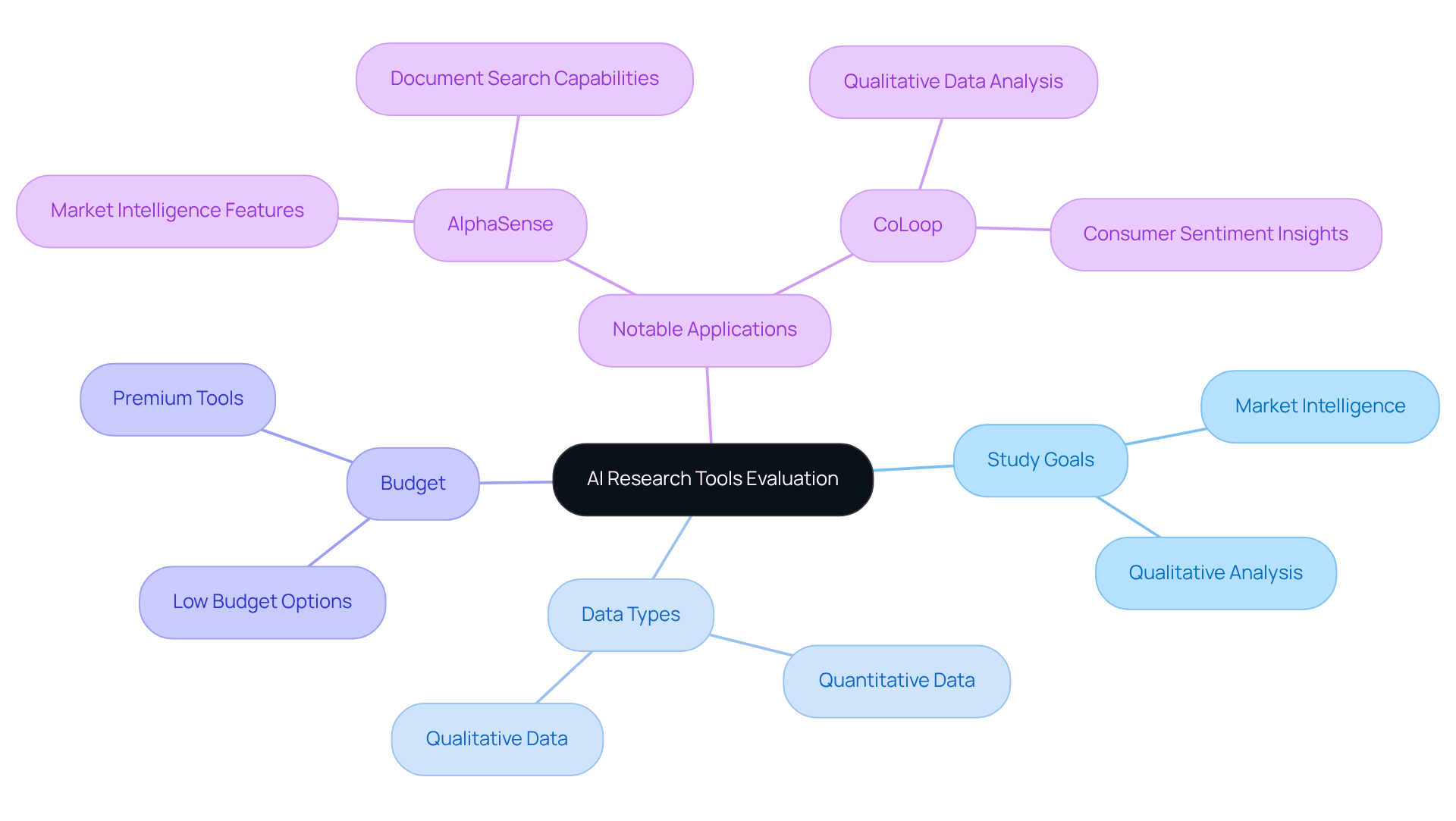Begin at the center with the main topic of AI research tools. Follow the branches to explore the key evaluation criteria and the specific tools available, understanding how each aspect contributes to making an informed decision.