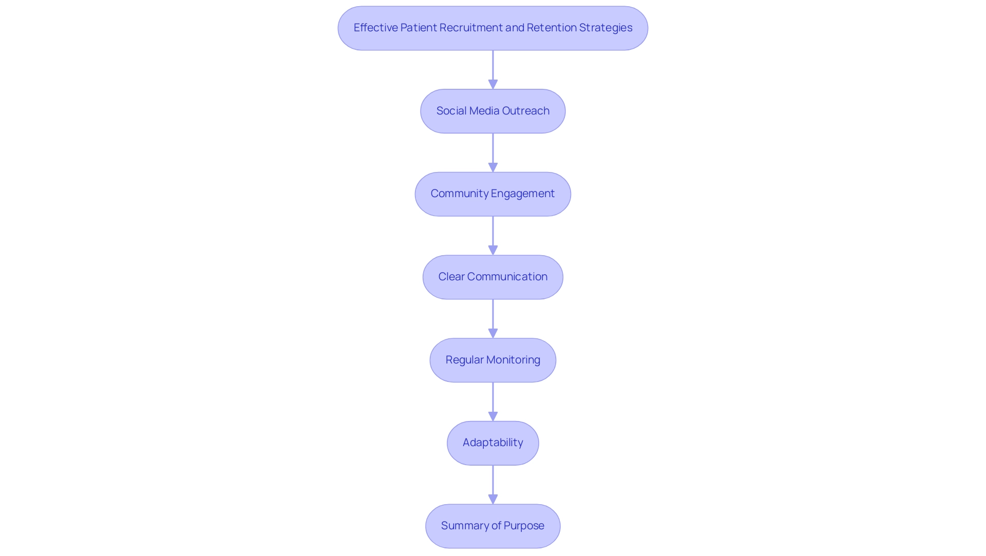 Each box represents a strategy for recruitment and retention, connected by arrows indicating the sequence of implementation and their interrelationships.