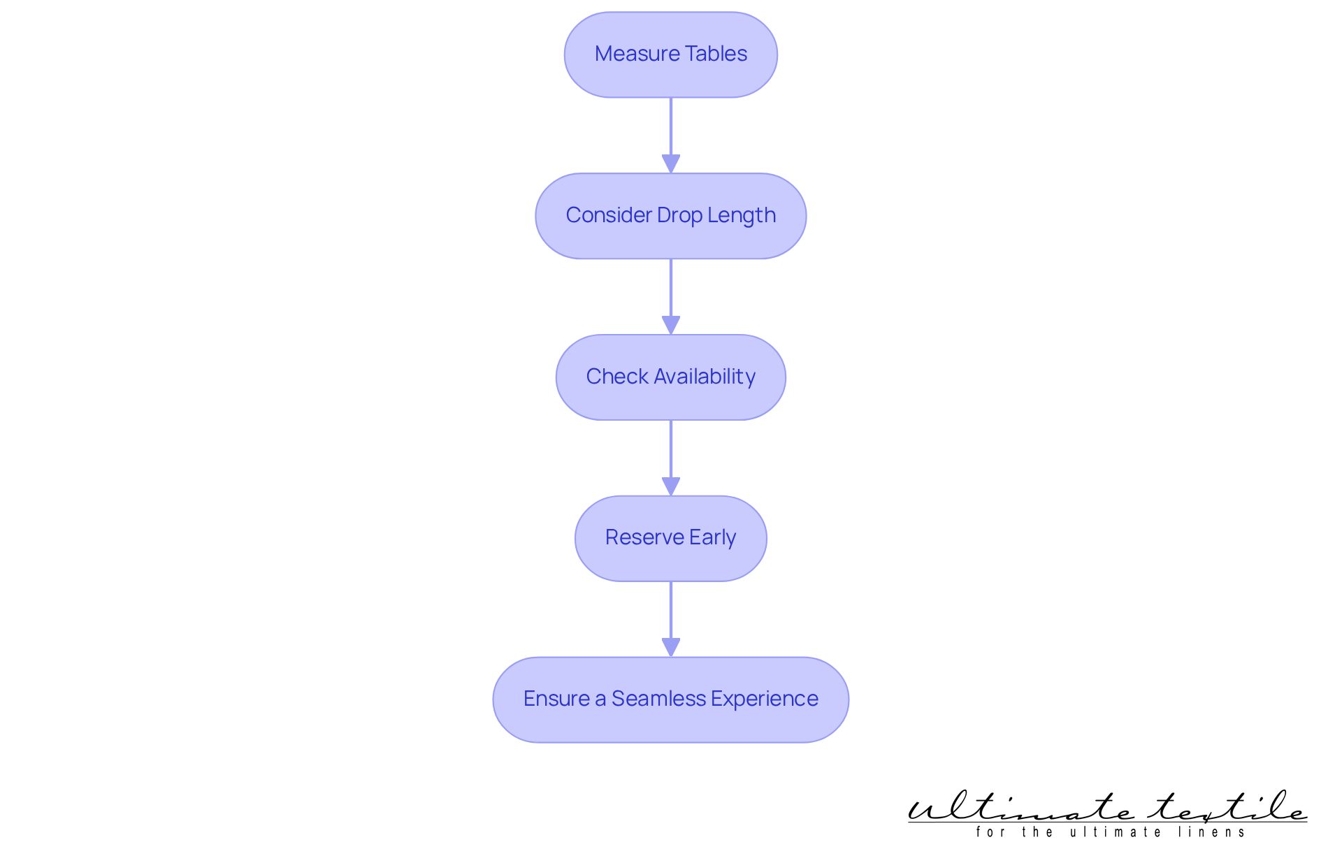 Follow the arrows from step to step. Each box represents an important action you should take to guarantee your tablecloth rental goes smoothly, starting from measuring your tables to ensuring everything is ready for your event. Follow the arrows from step to step. Each box represents an important action you should take to guarantee your tablecloth rental goes smoothly, starting from measuring your tables to ensuring everything is ready for your event.
