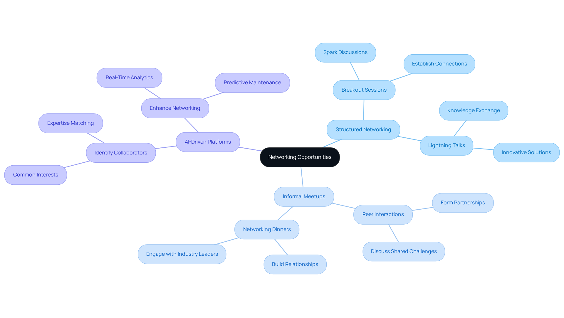 The central node represents the main theme of networking, while the branches show different types of networking opportunities and their potential benefits. Follow the branches to explore how each aspect contributes to collaboration and career growth.