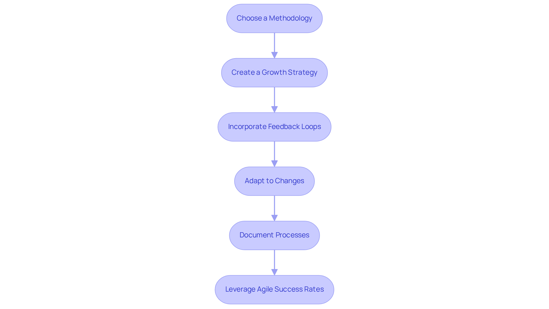 Each box represents a crucial step in the development process. Follow the arrows to see how each step leads to the next, guiding you through the implementation of effective methodologies.