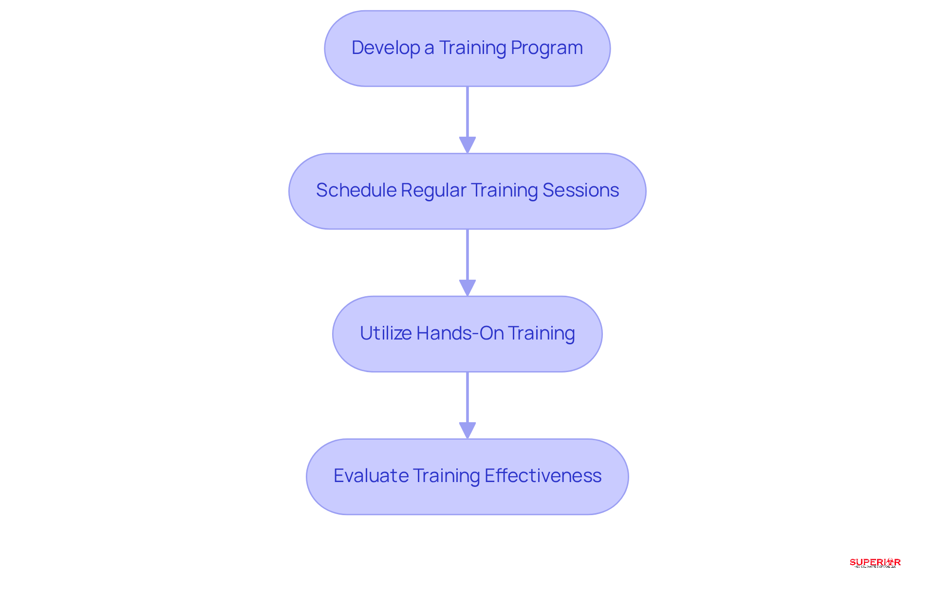 Each box represents a crucial step in the training process. Follow the arrows to see how each step leads to the next, ensuring comprehensive training for staff.