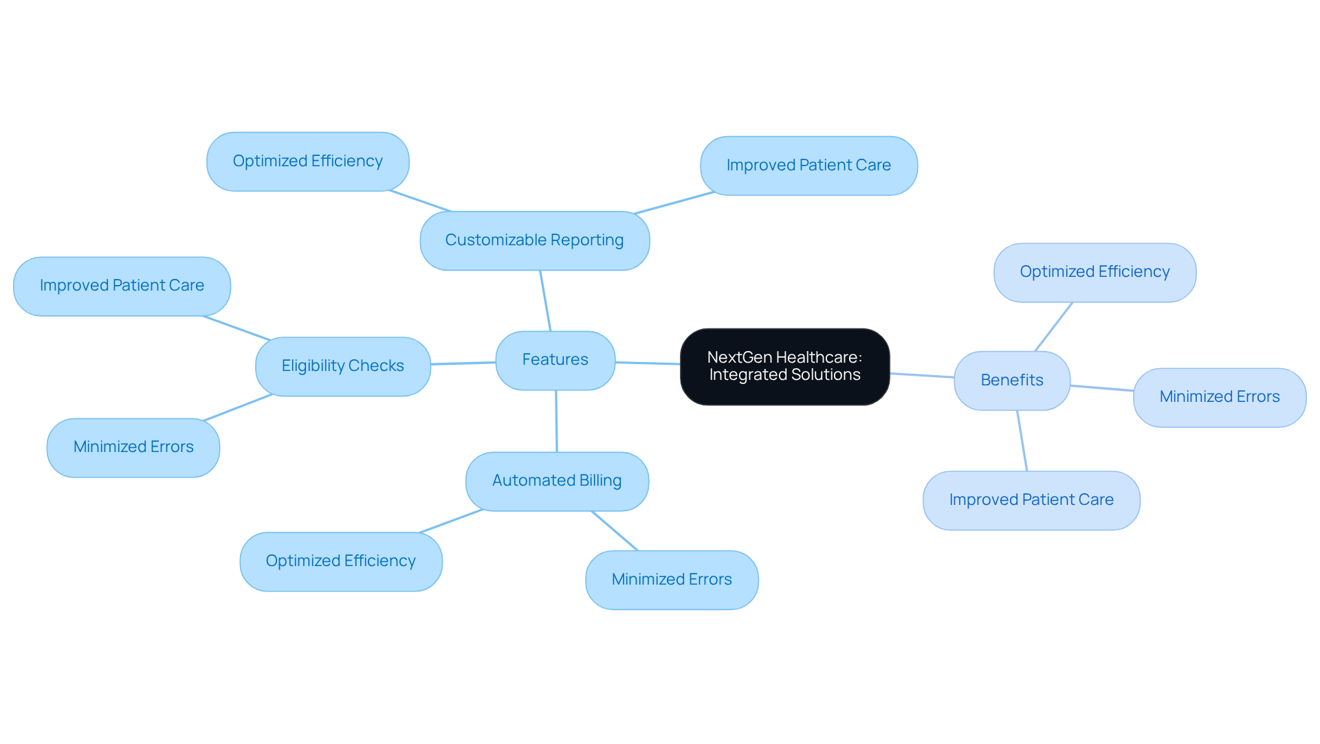 The central node represents the main topic, while the branches show key features and benefits of the integrated solutions. Each feature connects to its respective benefits, illustrating how they work together to enhance healthcare management.