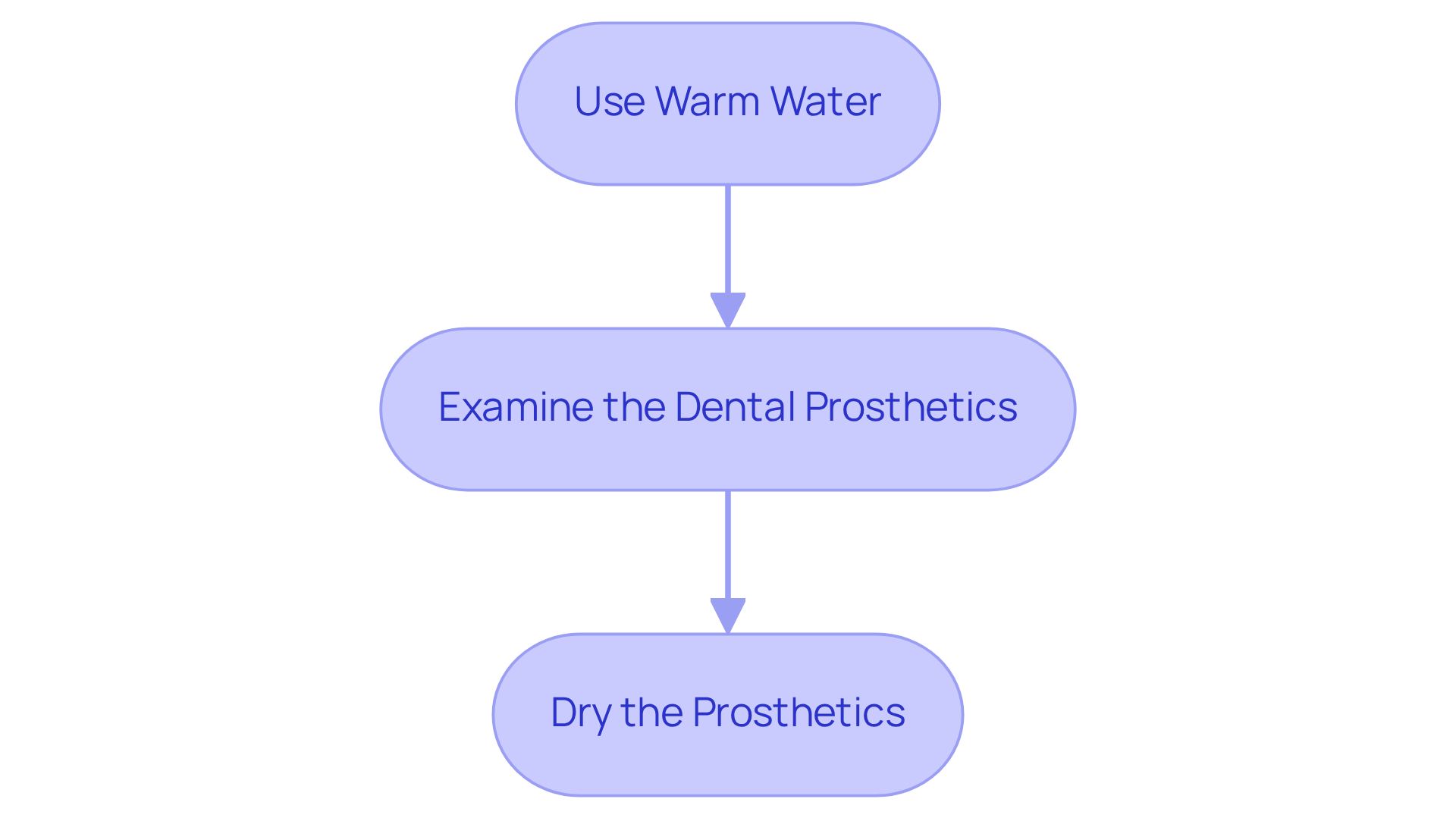 Each box represents a step in the denture cleaning process — just follow the arrows to know what to do next for a thorough cleaning!