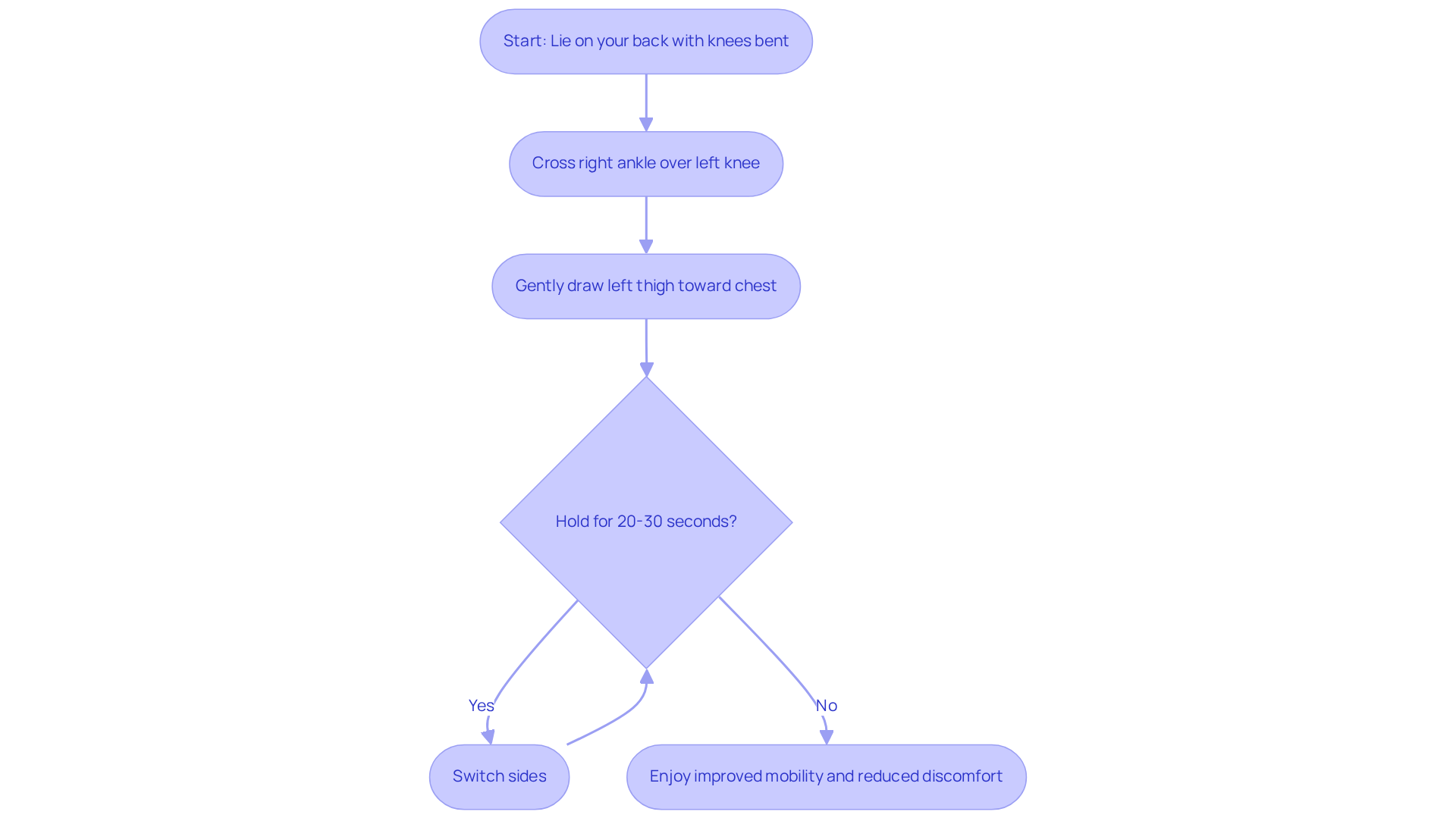 This flowchart guides you through the Figure 4 Stretch. Start at the top and follow the arrows to see each step. Each box represents an action you need to take, and by following these steps, you can help relieve discomfort in your hips and lower back.