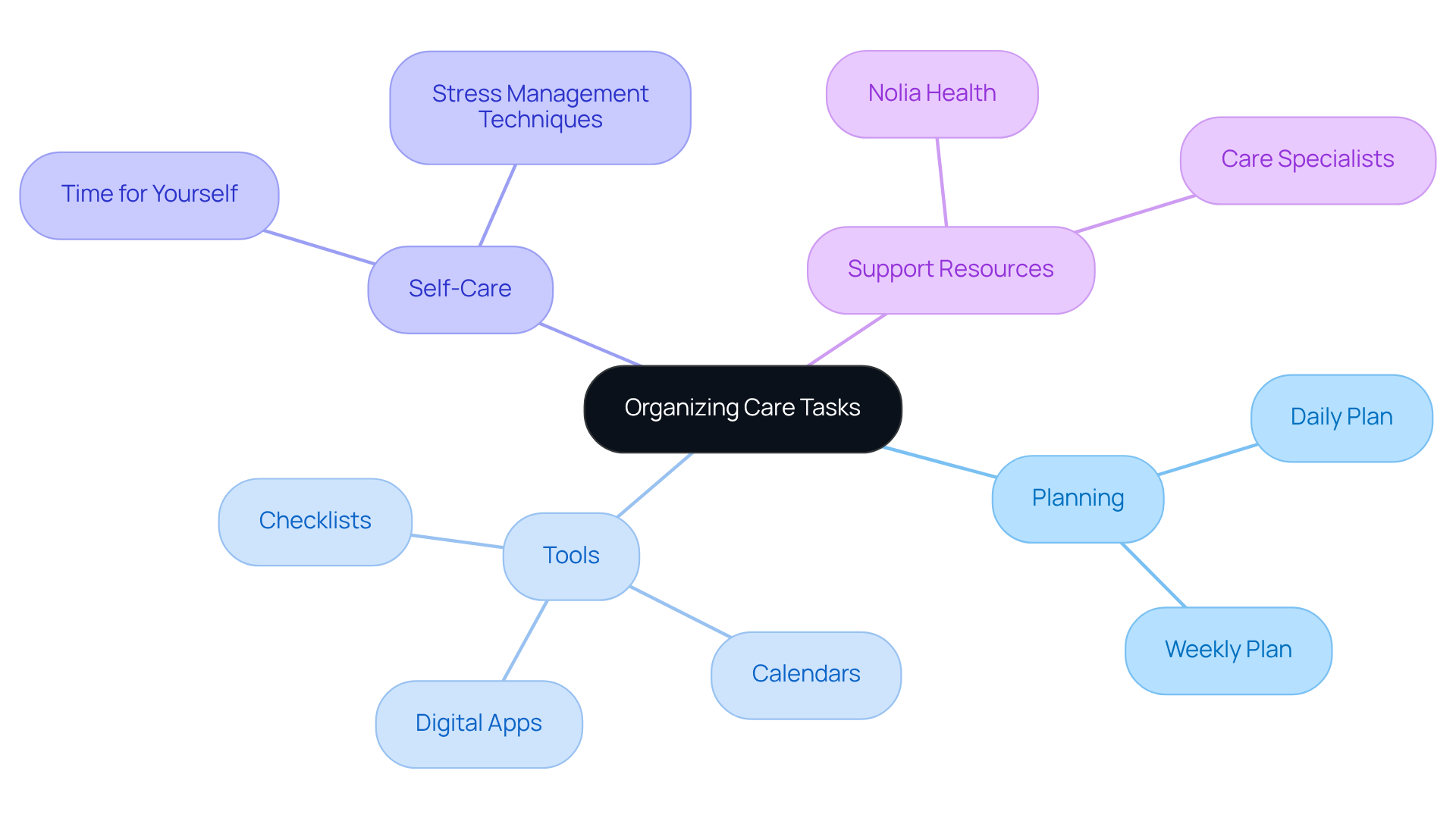 The central node represents the main focus of organizing care tasks, while the branches show different strategies and resources that can help caregivers manage their responsibilities and reduce stress.