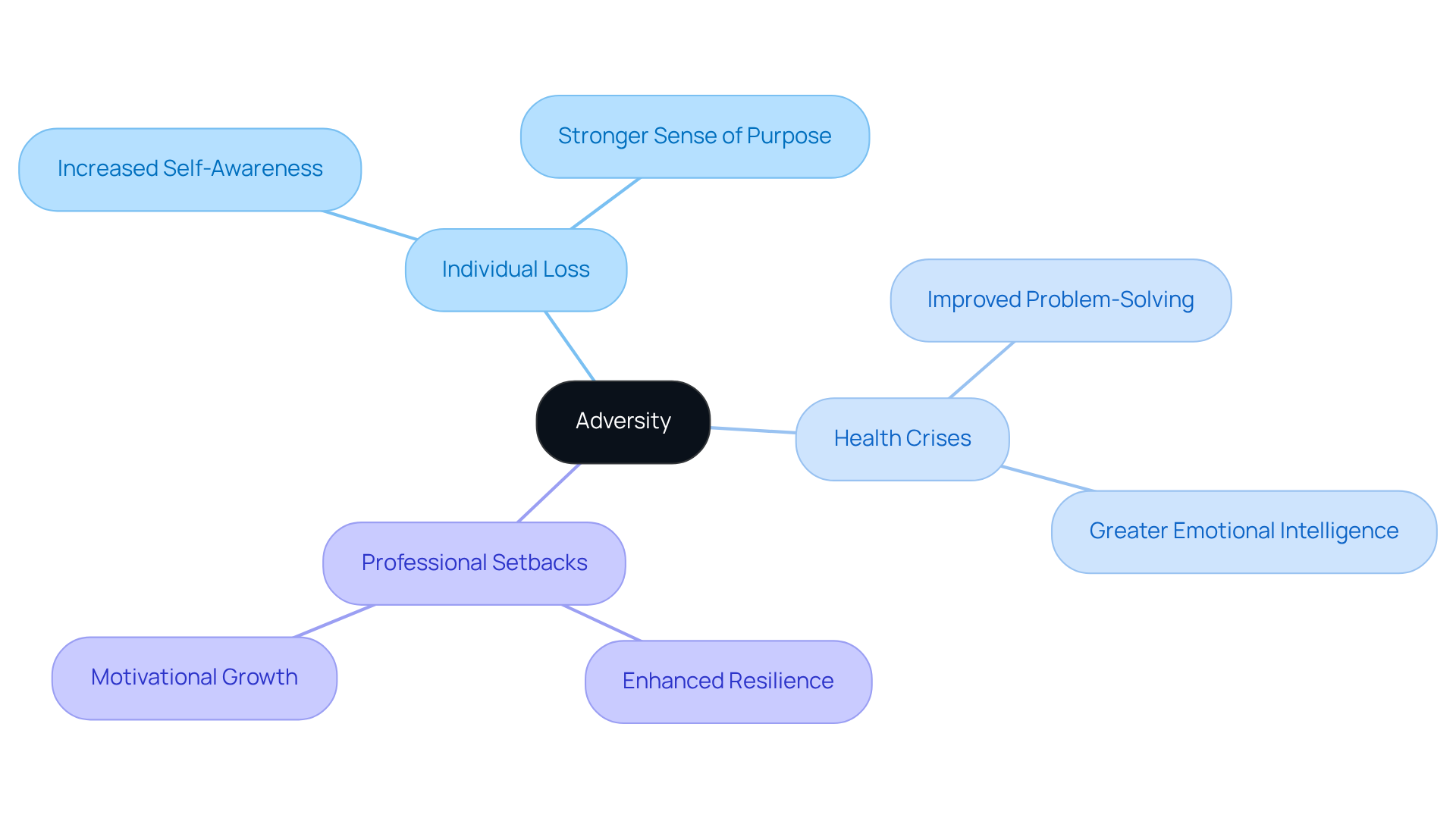At the center is the concept of adversity, with branches showing its different forms. Each branch then leads to the positive outcomes of facing these challenges, illustrating how adversity can enhance personal growth. At the center is the concept of adversity, with branches showing its different forms. Each branch then leads to the positive outcomes of facing these challenges, illustrating how adversity can enhance personal growth.