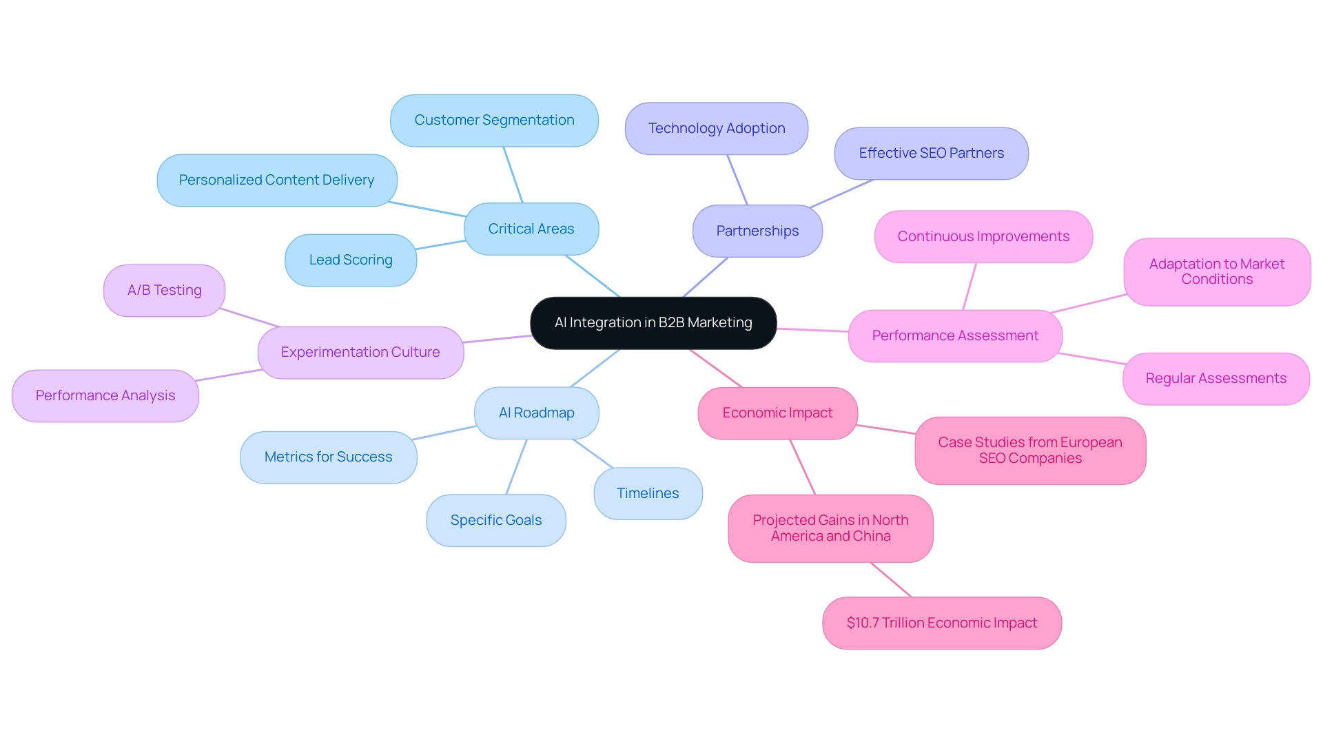 The central node represents the overall strategy, with branches showing critical areas, roadmap development, partnerships, culture of experimentation, and performance assessments.