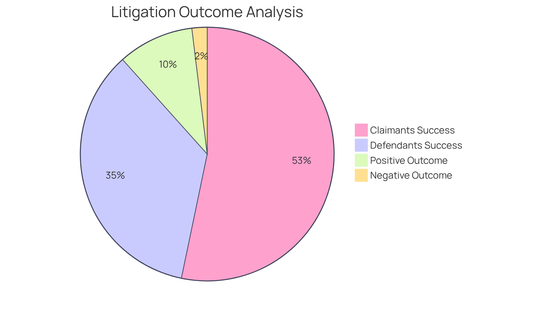 This chart shows how companies fare in litigation. The green slice represents those who had a positive outcome and saw an average return of +8.0%, while the red slice shows those with negative outcomes, experiencing a -1.6% return. The additional segments illustrate the success rates of claimants versus defendants, helping you understand the stakes involved in accurate litigation valuation.