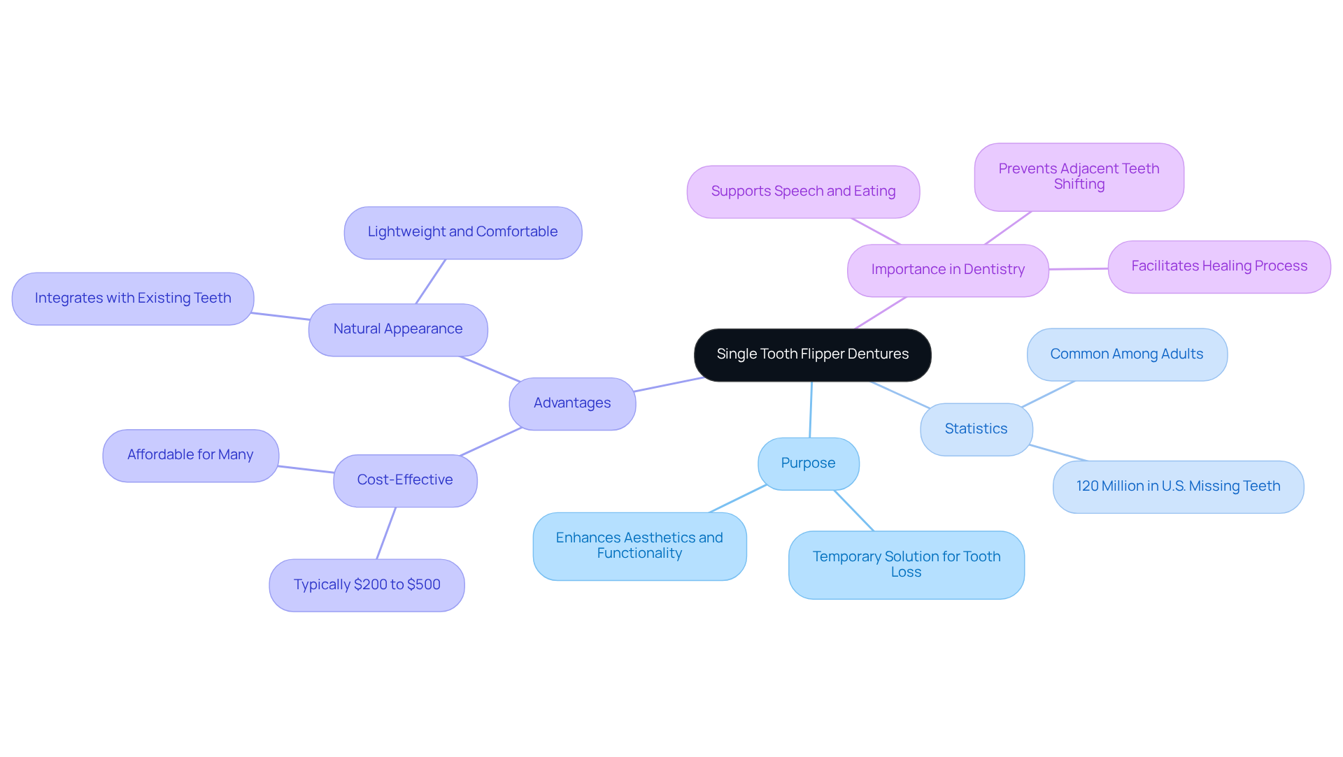 The central node represents the main topic, while the branches show different aspects of single tooth flipper dentures. Each branch highlights important information, making it easy to understand their role and benefits.