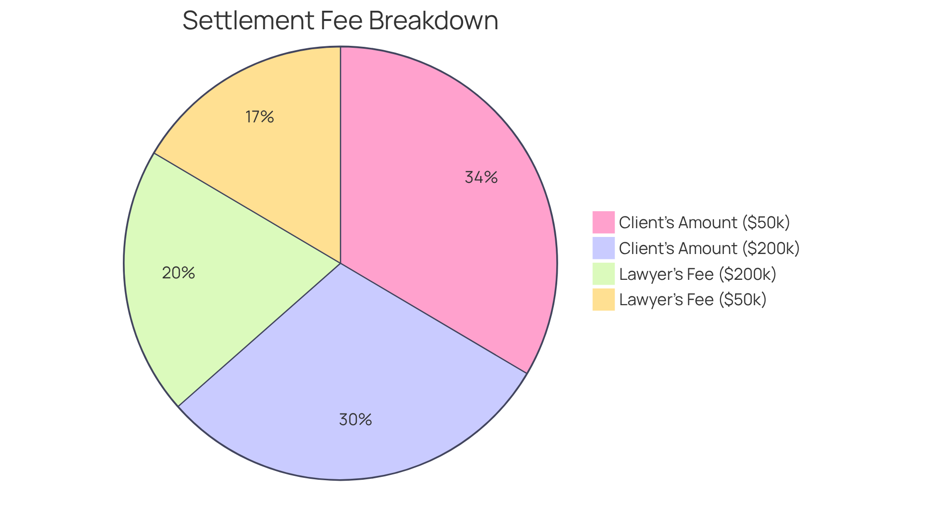 Each slice of the pie shows how much of the settlement goes to the lawyer versus what you keep. The bigger the slice, the more money is allocated to that part. Each slice of the pie shows how much of the settlement goes to the lawyer versus what you keep. The bigger the slice, the more money is allocated to that part.