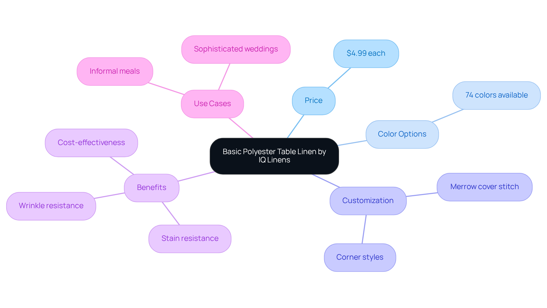 The central node represents the table linen product, and each branch shows different features and benefits. Explore each branch to understand how this product can enhance your events.