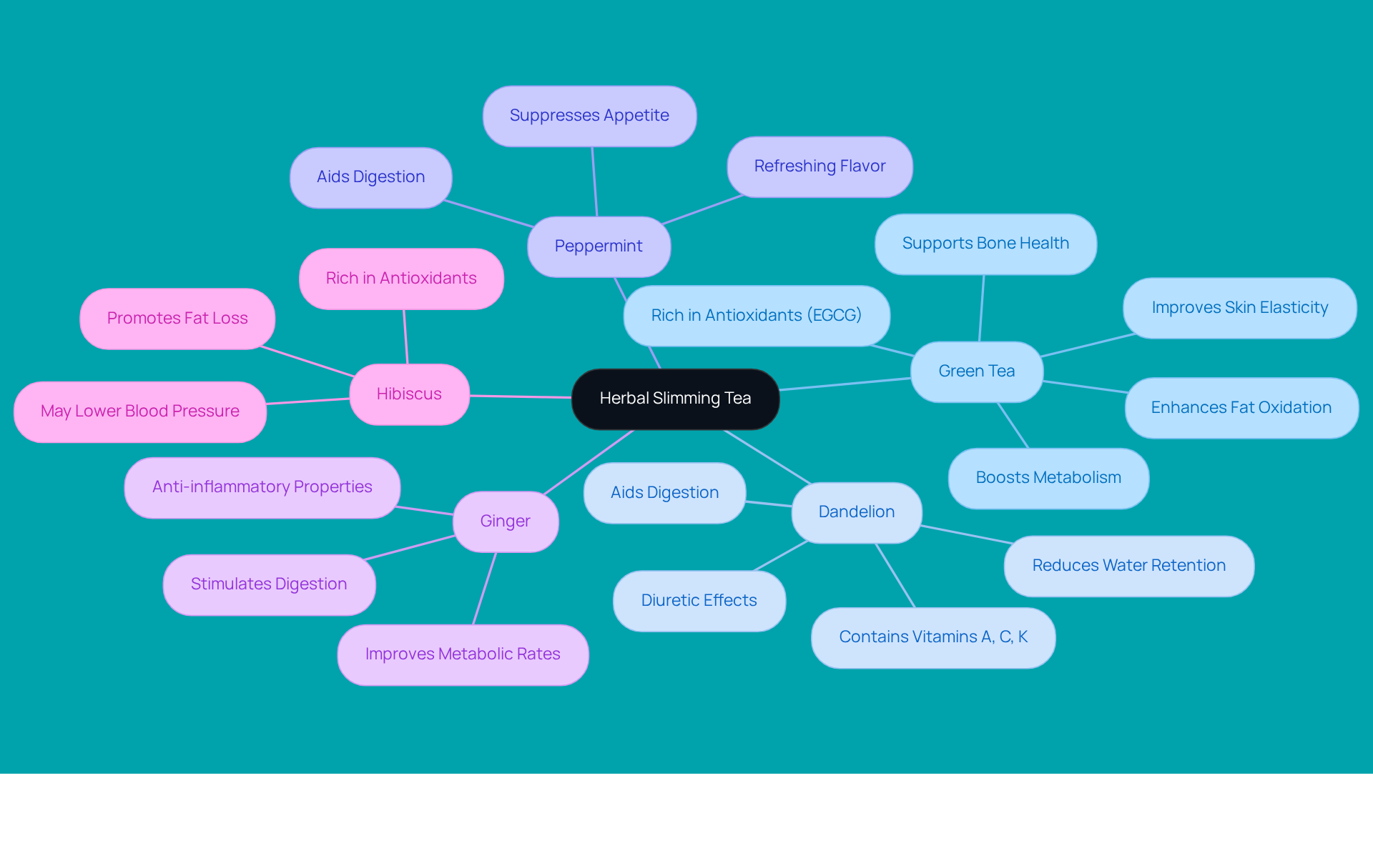At the center is the main theme of herbal slimming tea. Each branch represents an ingredient, and the sub-branches highlight their unique benefits. This layout helps you see how each ingredient supports your wellness journey.