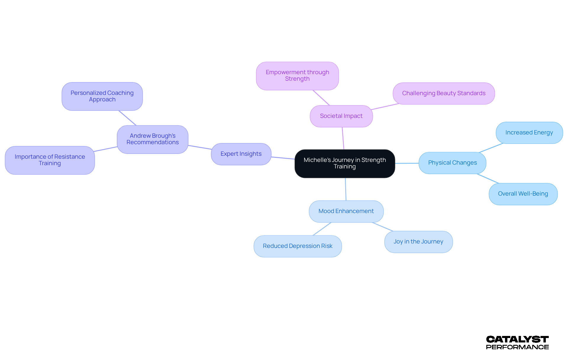 The center represents Michelle's experience, and the branches show how strength training impacts various aspects of health and well-being. Each color-coded branch highlights a different theme related to her journey. The center represents Michelle's experience, and the branches show how strength training impacts various aspects of health and well-being. Each color-coded branch highlights a different theme related to her journey.