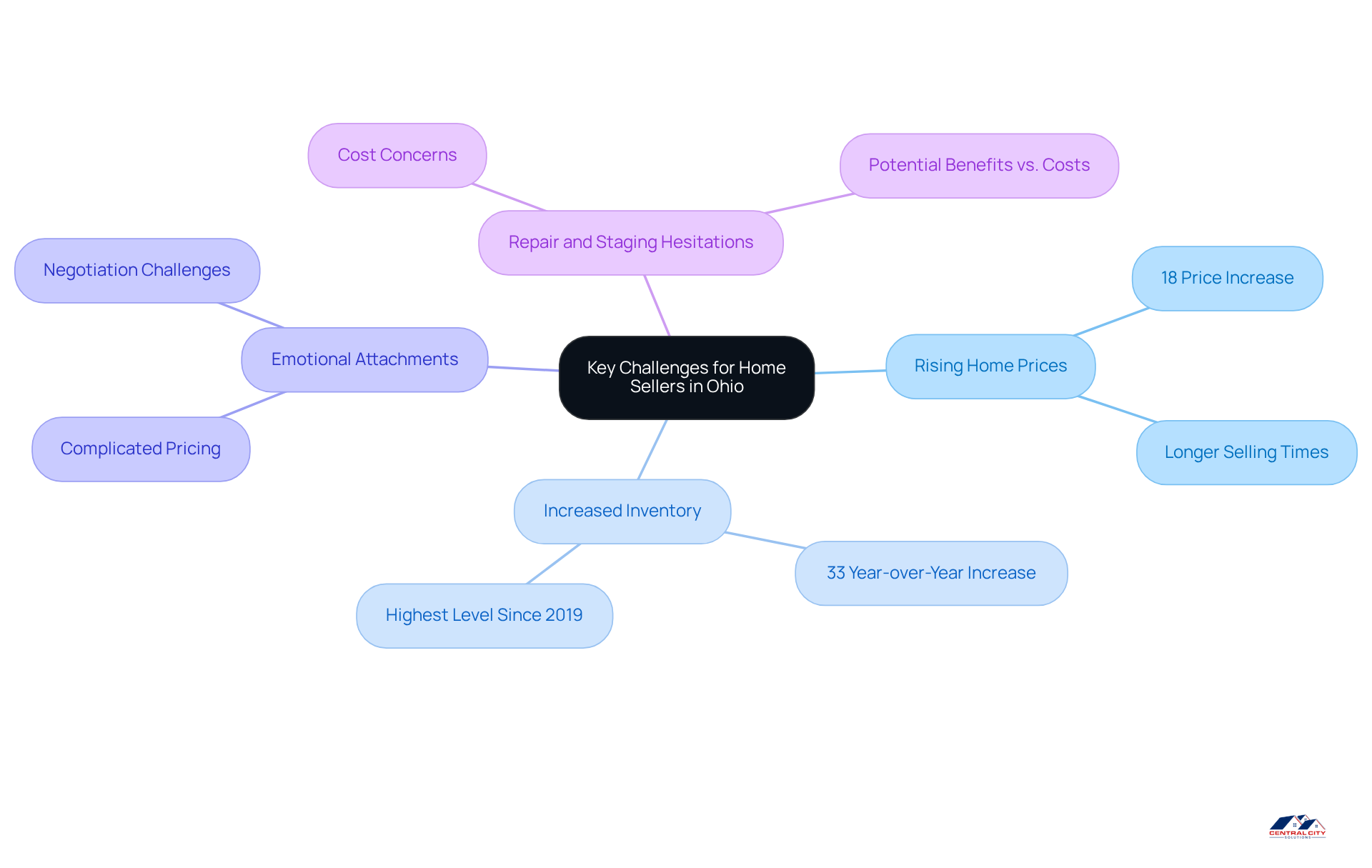 At the center, you'll find the main theme—challenges in selling homes. Each branch outlines a specific challenge, with further details beneath. The different colors help you see at a glance the various issues sellers face.