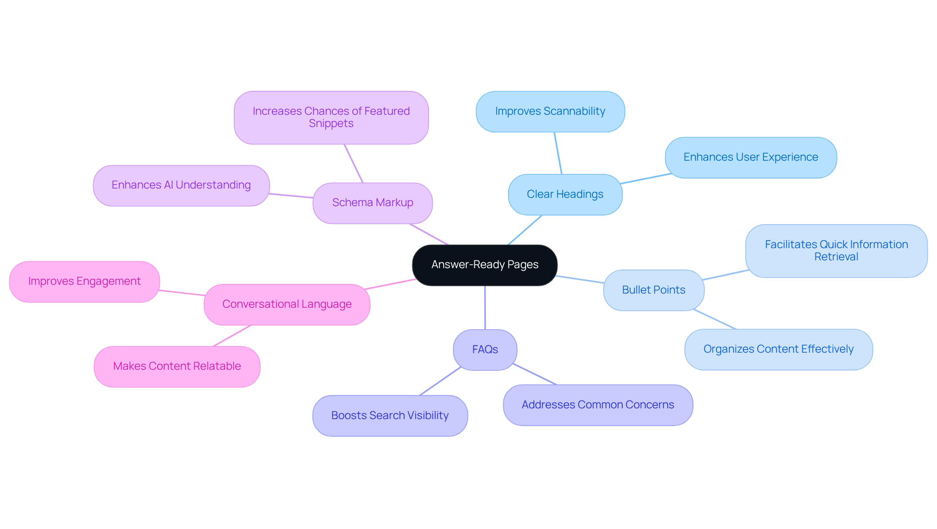 The central node represents the main focus on creating answer-ready pages, while the branches show different strategies to achieve this goal. Each branch can be explored for more details on how to implement these strategies effectively. The central node represents the main focus on creating answer-ready pages, while the branches show different strategies to achieve this goal. Each branch can be explored for more details on how to implement these strategies effectively.