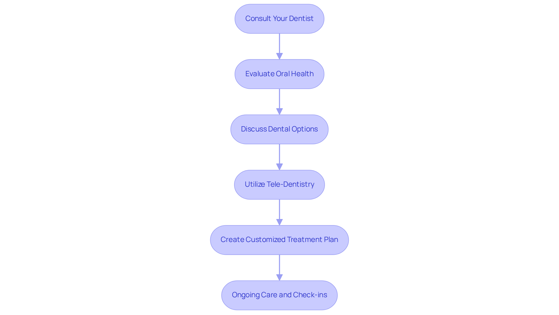 Each box represents a step in the process of consulting your dentist. Follow the arrows to see how each step connects and leads to the next, ensuring a comprehensive approach to your dental needs.