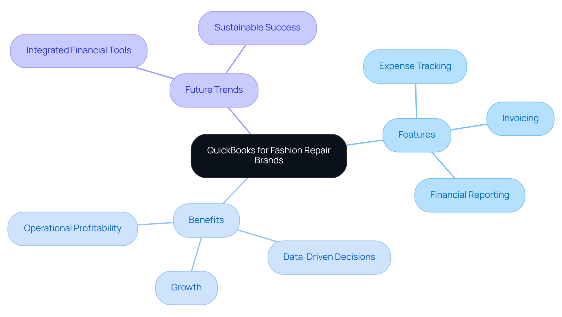 This mindmap starts with QuickBooks at the center, showing how it connects to various features and benefits for fashion repair brands. Each branch represents a different aspect of how QuickBooks enhances financial oversight and operational efficiency.