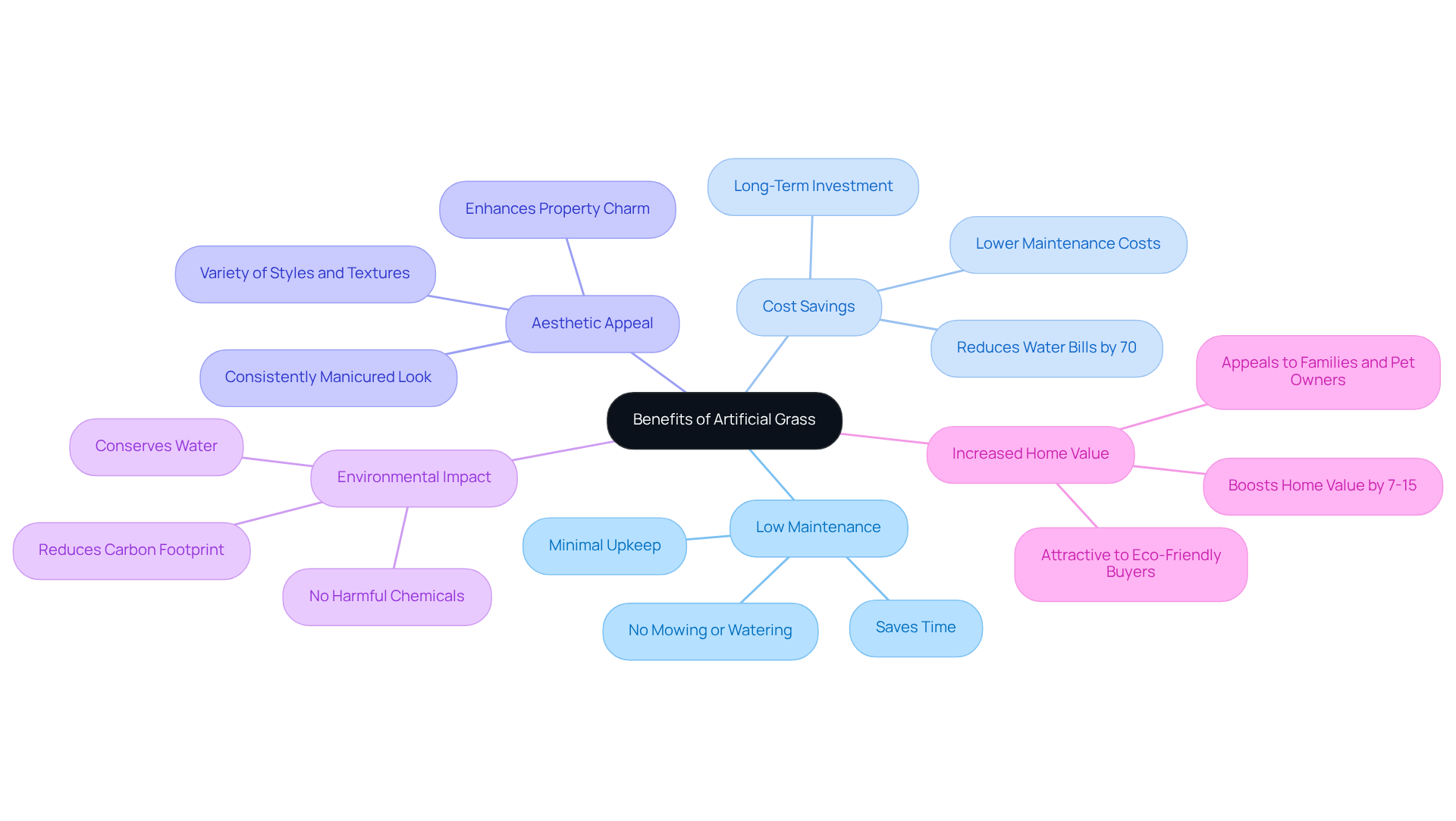 This mindmap shows the various advantages of using artificial grass. Each branch represents a key benefit, and the sub-branches provide more details. Follow the branches to see how these benefits connect and contribute to a better outdoor experience.