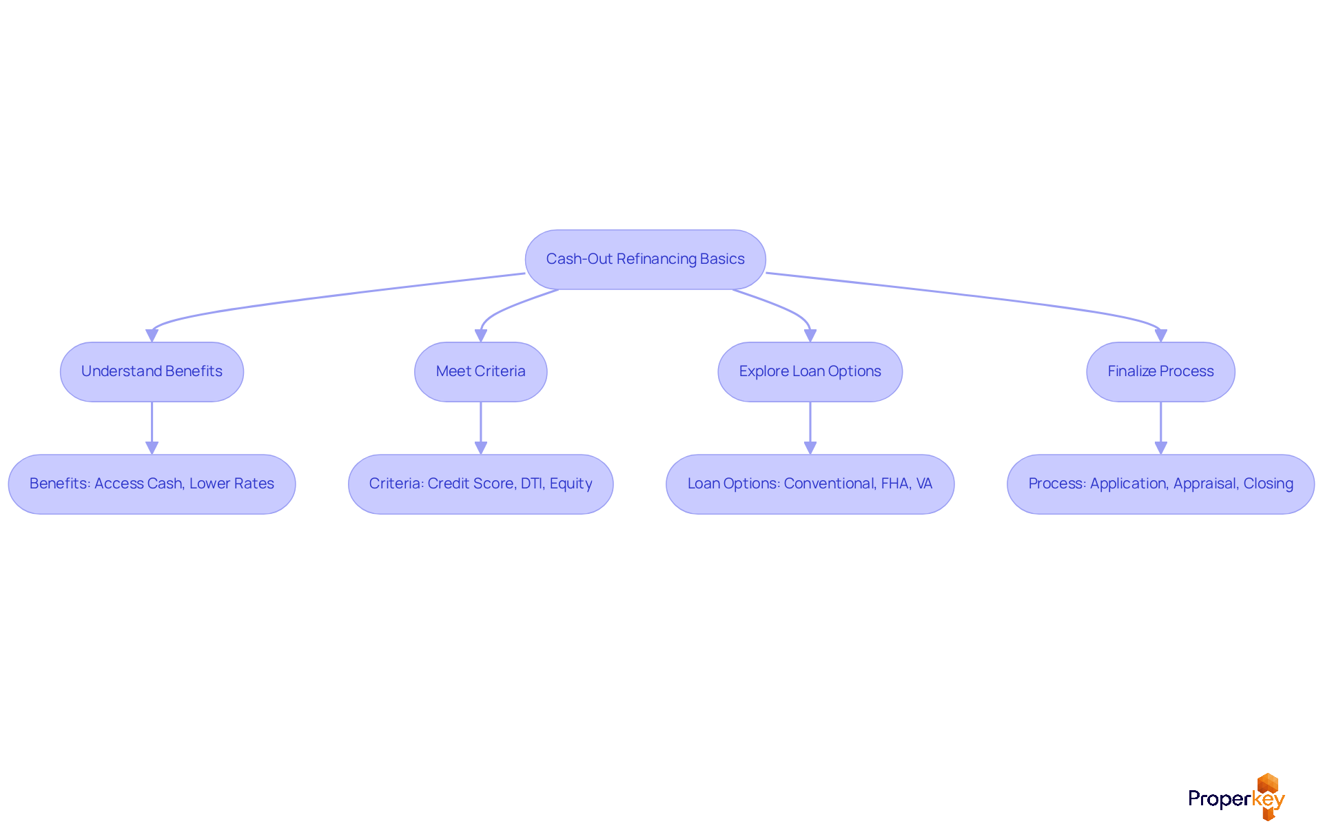 This flowchart guides you through the cash-out refinancing journey. Start at the top with the basics, then follow the arrows to see the steps you need to take, from understanding the benefits to finalizing your refinancing. Each box represents a key part of the process, making it easier to visualize what you need to do.