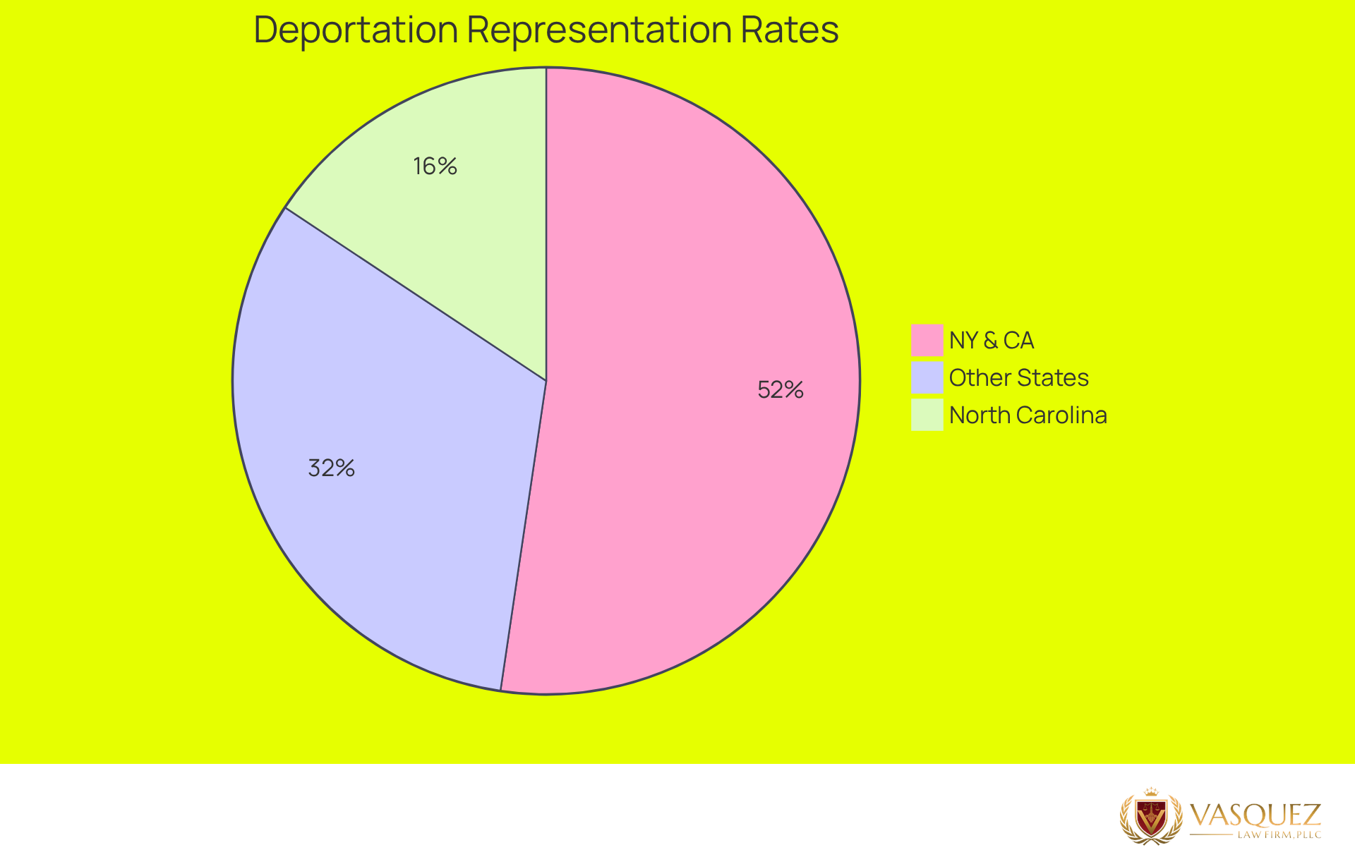 This pie chart shows how the percentage of clients represented in deportation proceedings varies by state. The larger the slice, the higher the representation, which correlates with better asylum grant rates. New York and California have the highest representation and grant rates, while North Carolina has the lowest representation and the worst outcomes.