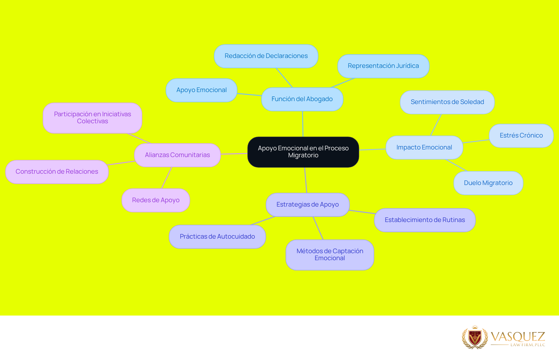 El nodo central representa el tema principal, y las ramas y sub-ramas muestran las distintas formas en que el apoyo emocional se manifiesta durante la migración. Cada rama principal aborda un aspecto clave y las sub-ramas detallan acciones y efectos específicos.