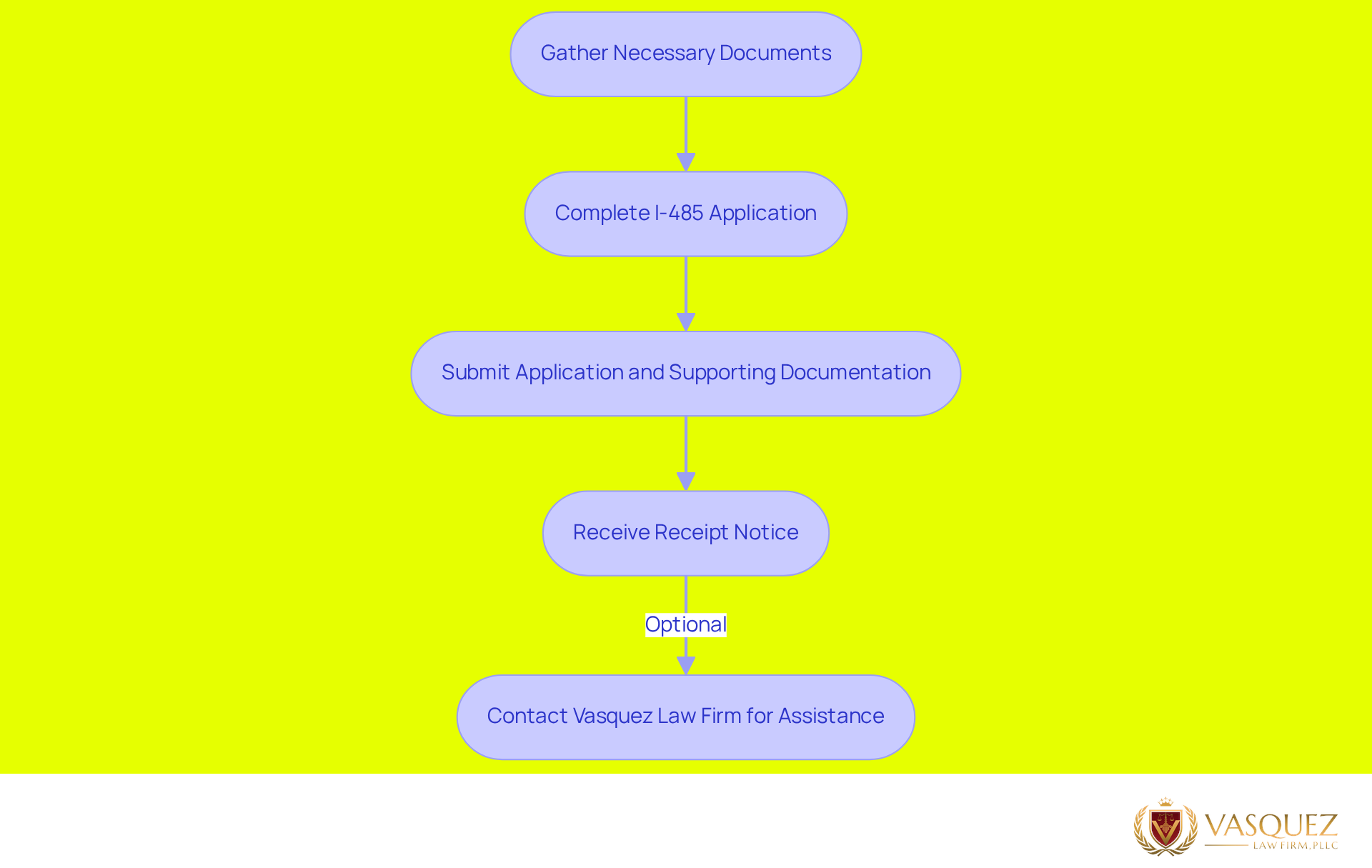 This flowchart outlines the steps you need to take to file your I-485 application. Start at the top and follow the arrows down to see what you need to do at each stage. Each box represents a key action, helping you understand the process clearly.