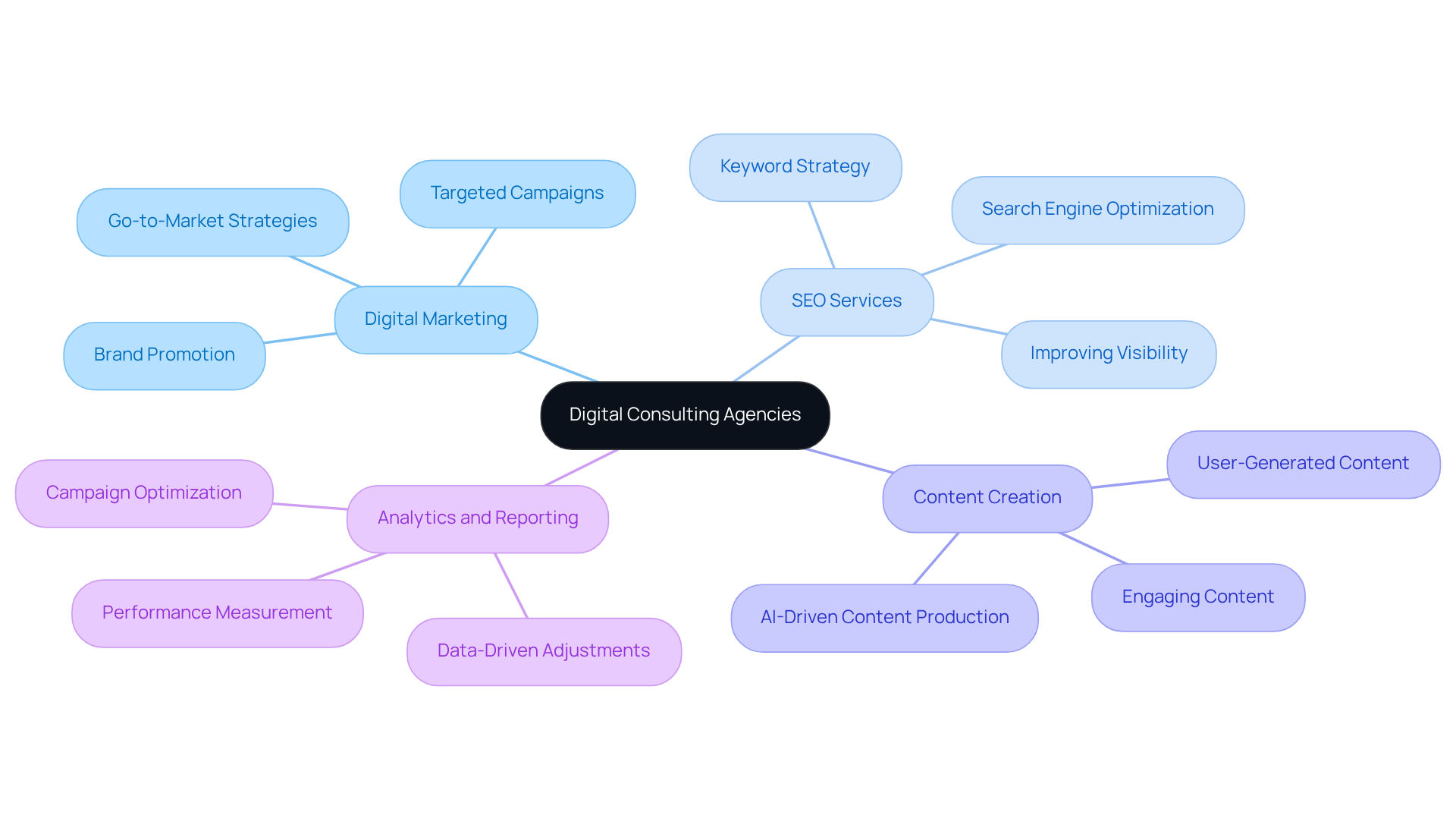 The center represents the main idea of digital consulting agencies, while the branches show the key services they offer. Each service has its own details that explain how it contributes to enhancing a company's online presence.