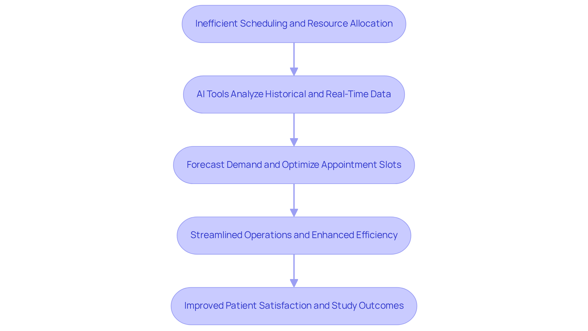 This flowchart illustrates how AI tools can transform scheduling in healthcare. Start with the initial problem of inefficiency, follow the arrows to see how data analysis leads to better scheduling, and end with the benefits of improved patient satisfaction and study outcomes. This flowchart illustrates how AI tools can transform scheduling in healthcare. Start with the initial problem of inefficiency, follow the arrows to see how data analysis leads to better scheduling, and end with the benefits of improved patient satisfaction and study outcomes.