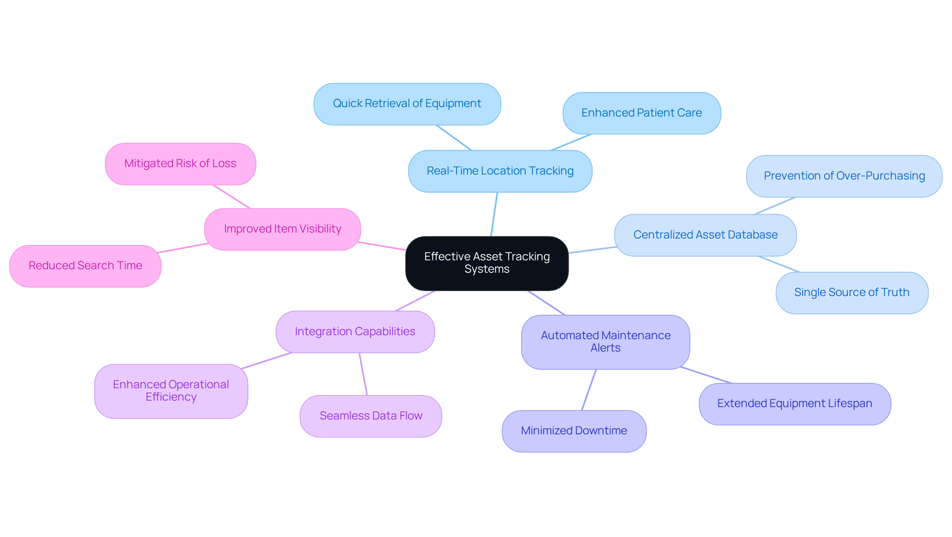 Start at the center with the main concept, then explore each branch to discover the features that make asset tracking effective. Each feature is connected to the central idea, showing how they all contribute to better resource management.