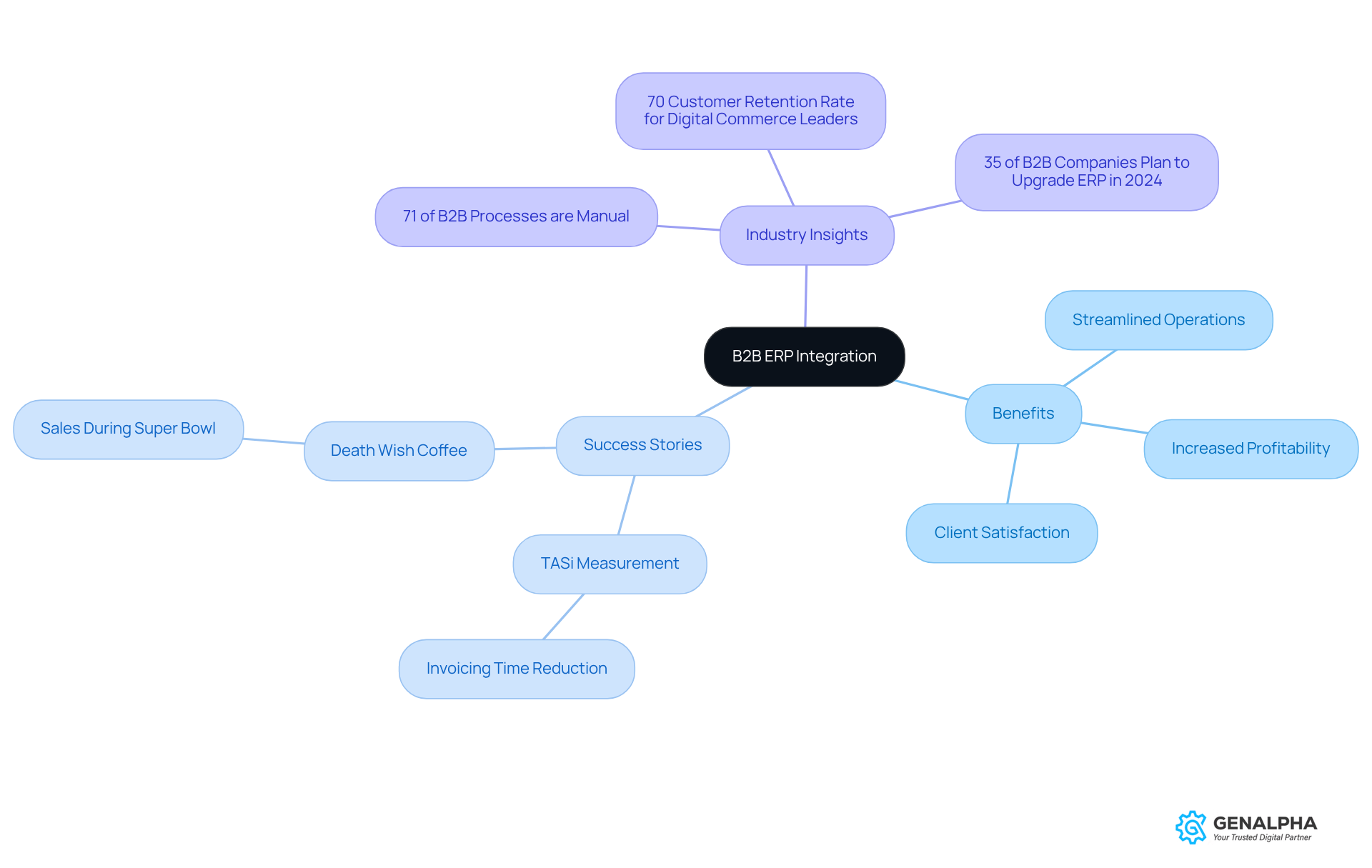The central node represents the main topic, while the branches illustrate the various benefits, real-life success stories, and important industry statistics that showcase the positive effects of ERP integration. The central node represents the main topic, while the branches illustrate the various benefits, real-life success stories, and important industry statistics that showcase the positive effects of ERP integration.
