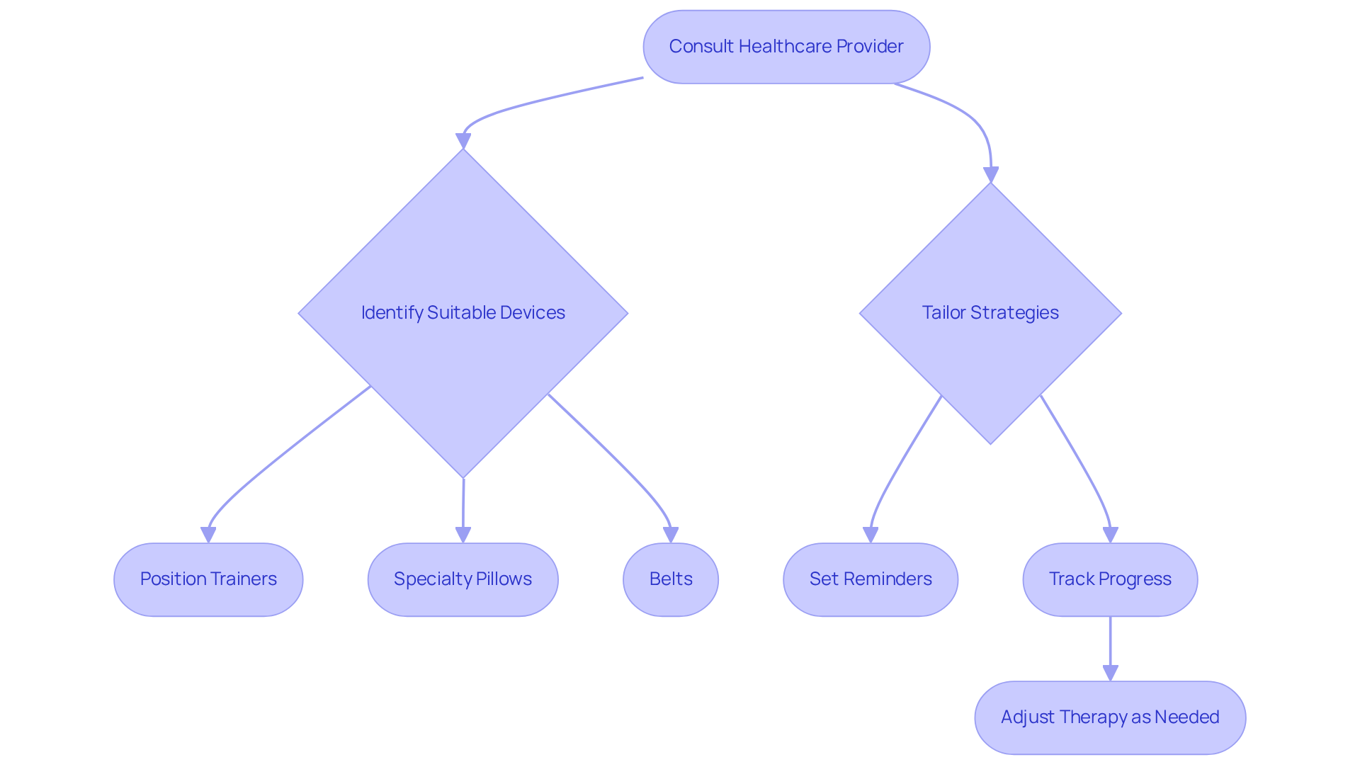 This flowchart guides you through the steps of positional therapy. Start by consulting a healthcare provider, then follow the branches to see how to choose devices and strategies tailored to your needs.