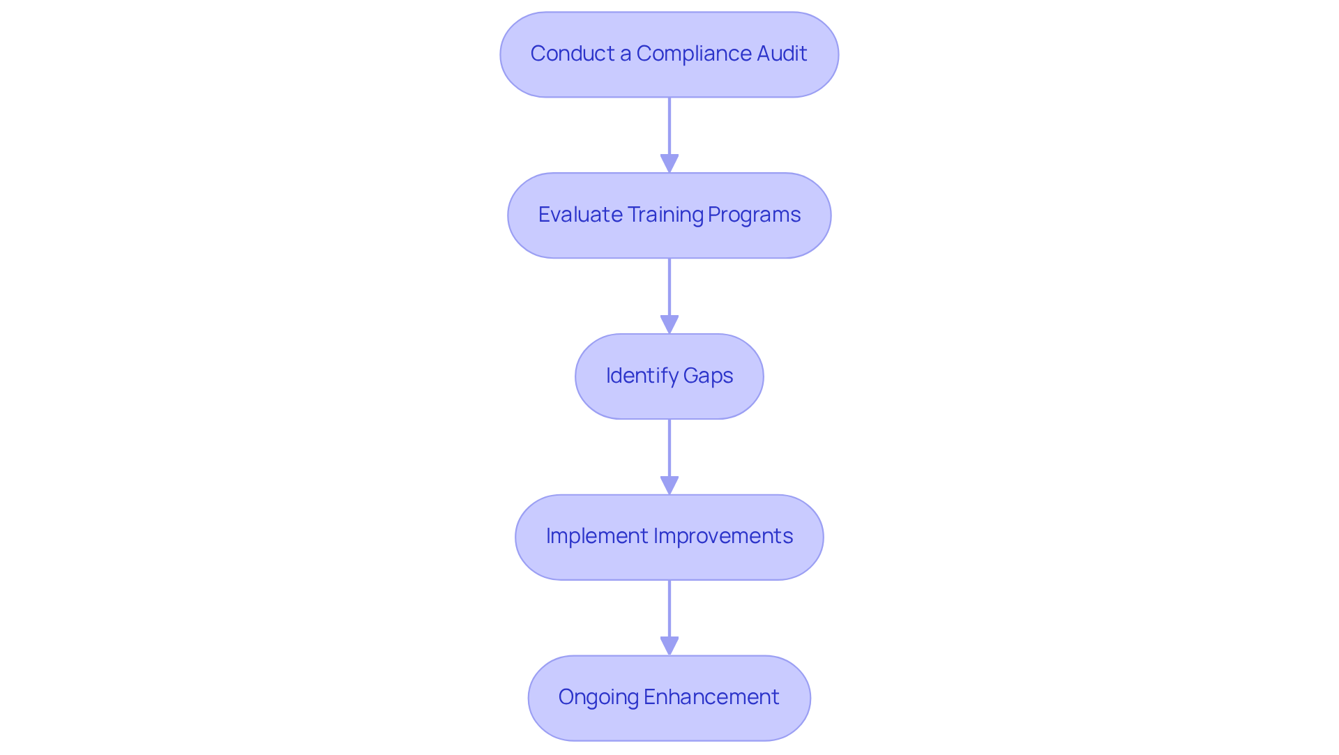 Each box represents a crucial step in the process. Follow the arrows to see how each action leads to the next in strengthening CUI accountability. Each box represents a crucial step in the process. Follow the arrows to see how each action leads to the next in strengthening CUI accountability.