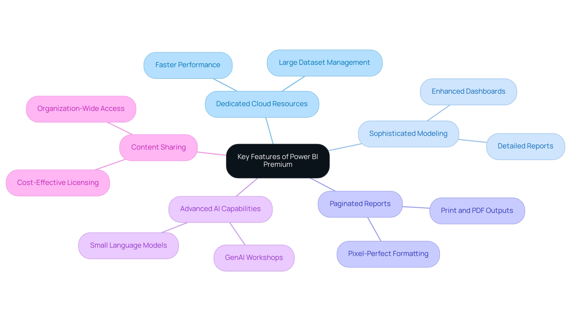 The central node represents Power BI Premium, with branches indicating key features and sub-branches detailing their respective benefits.