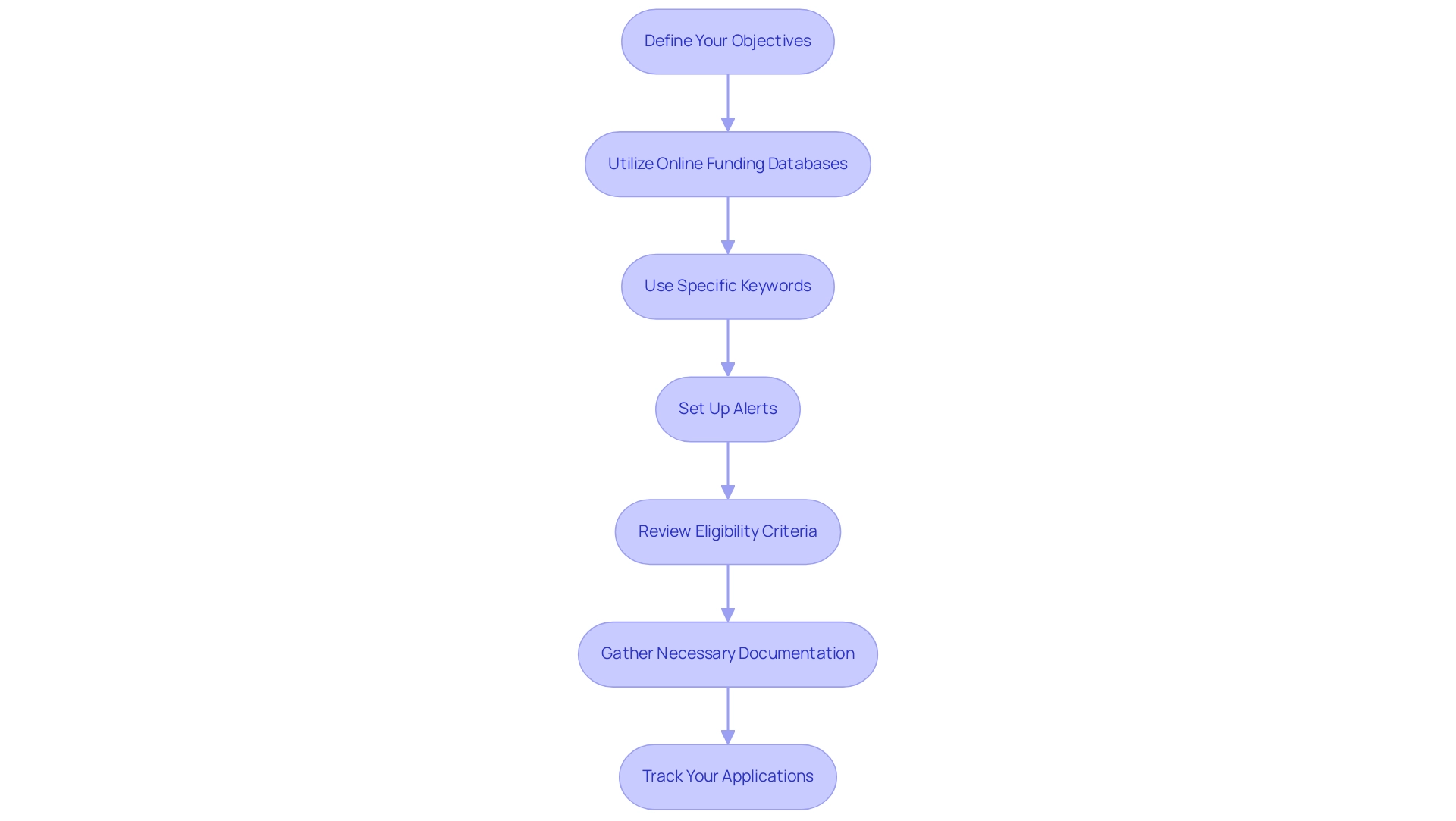 Each box represents a step in the grant search process, and the arrows indicate the order in which the steps should be followed. Each box represents a step in the grant search process, and the arrows indicate the order in which the steps should be followed.