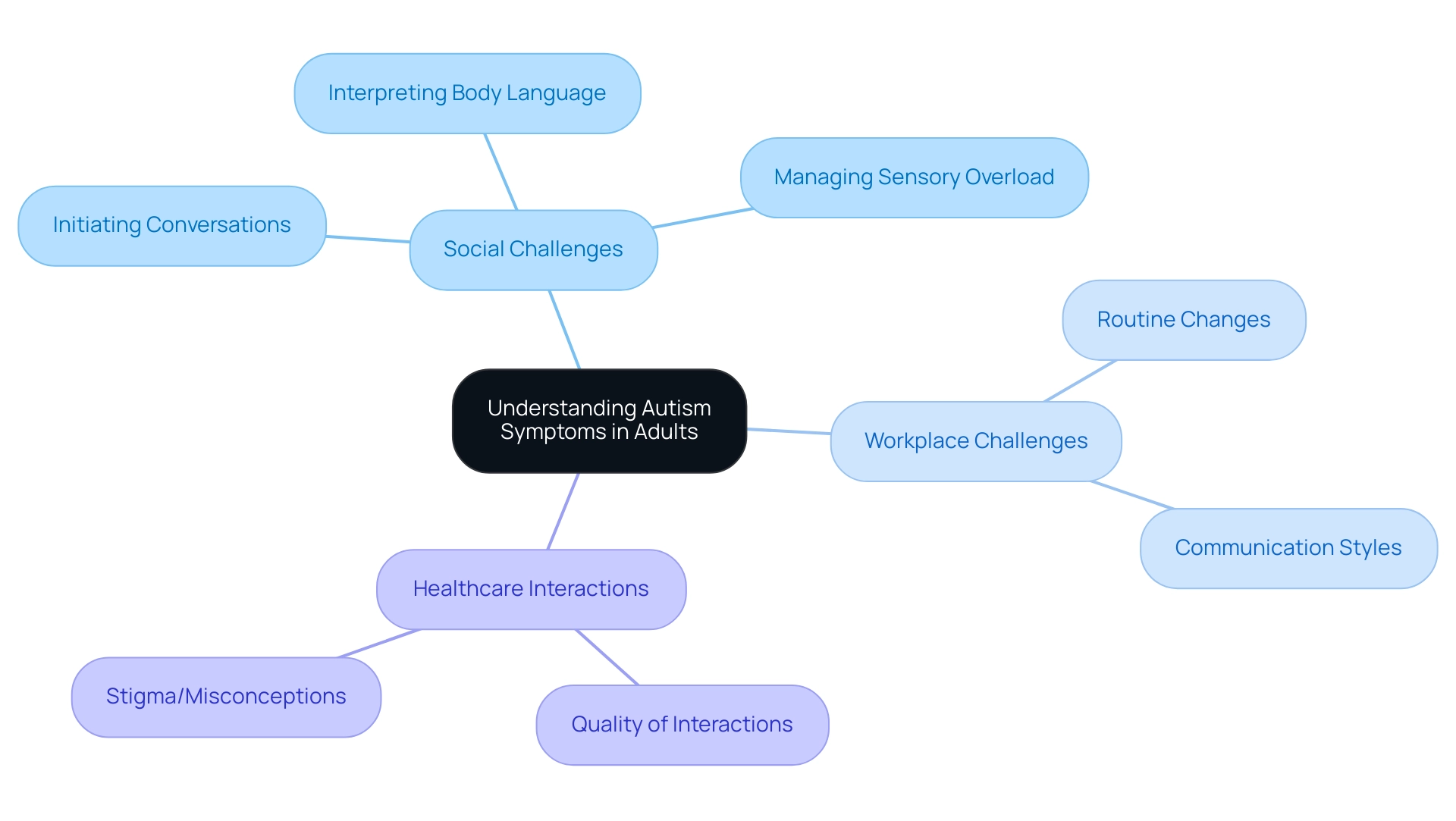 Branches represent key challenges and experiences related to autism symptoms, with colors indicating different categories.