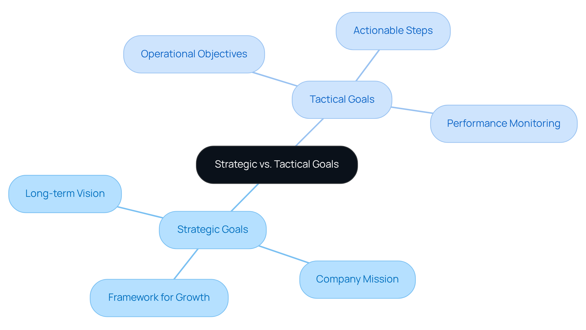 The central node represents the main topic, while the branches show how strategic goals lead to tactical actions. Each color-coded section helps you see the relationship between long-term visions and daily operations.
